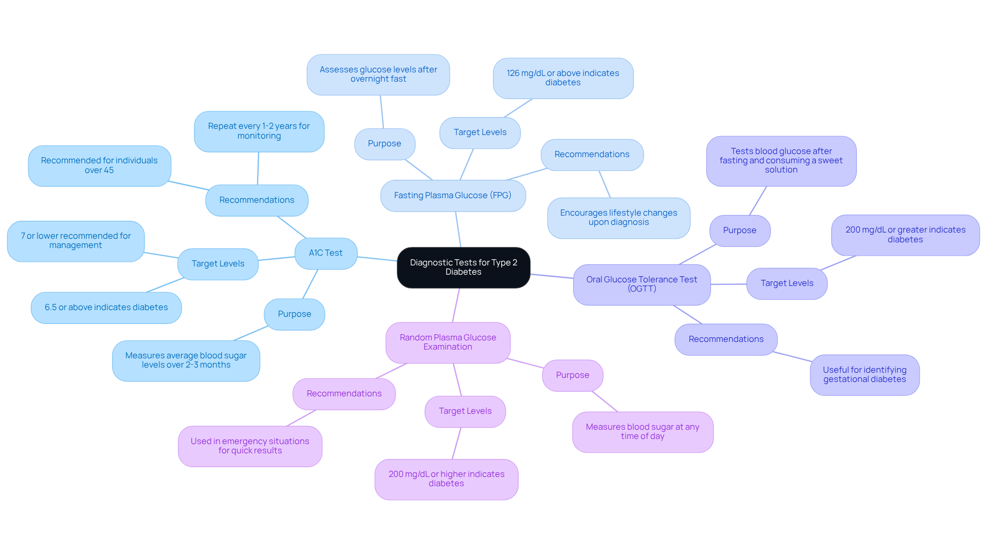 The central node represents the main topic, while each branch explores a specific diagnostic test. Sub-branches provide further details to help you understand the importance and function of each test. The central node represents the main topic, while each branch explores a specific diagnostic test. Sub-branches provide further details to help you understand the importance and function of each test.