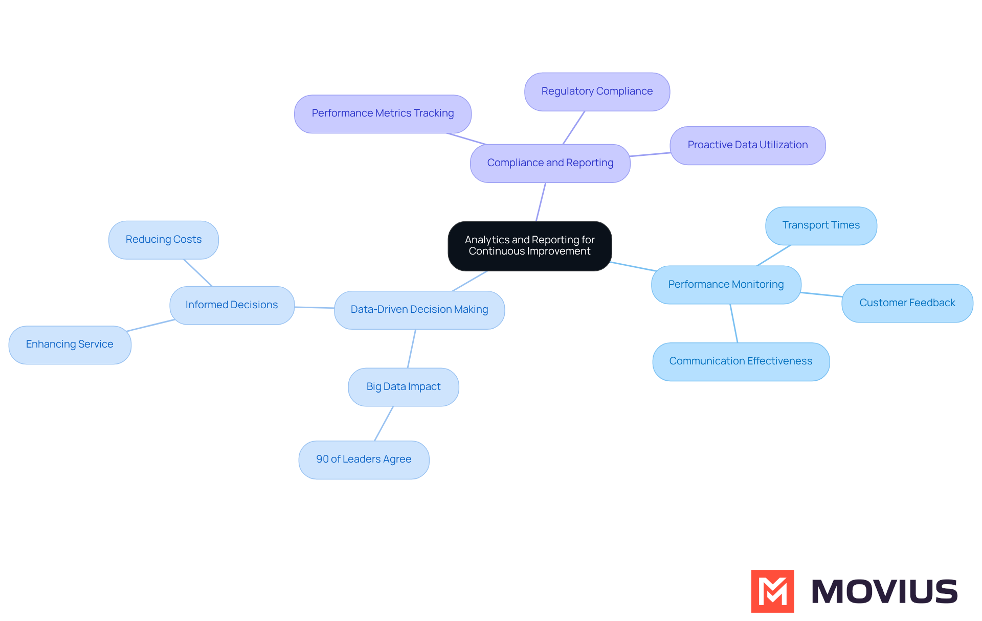 The center represents the main theme of using analytics for improvement. Each branch shows a key area of focus, and the sub-branches provide specific details or examples related to that area. This structure helps you see how all these elements work together to enhance operations.