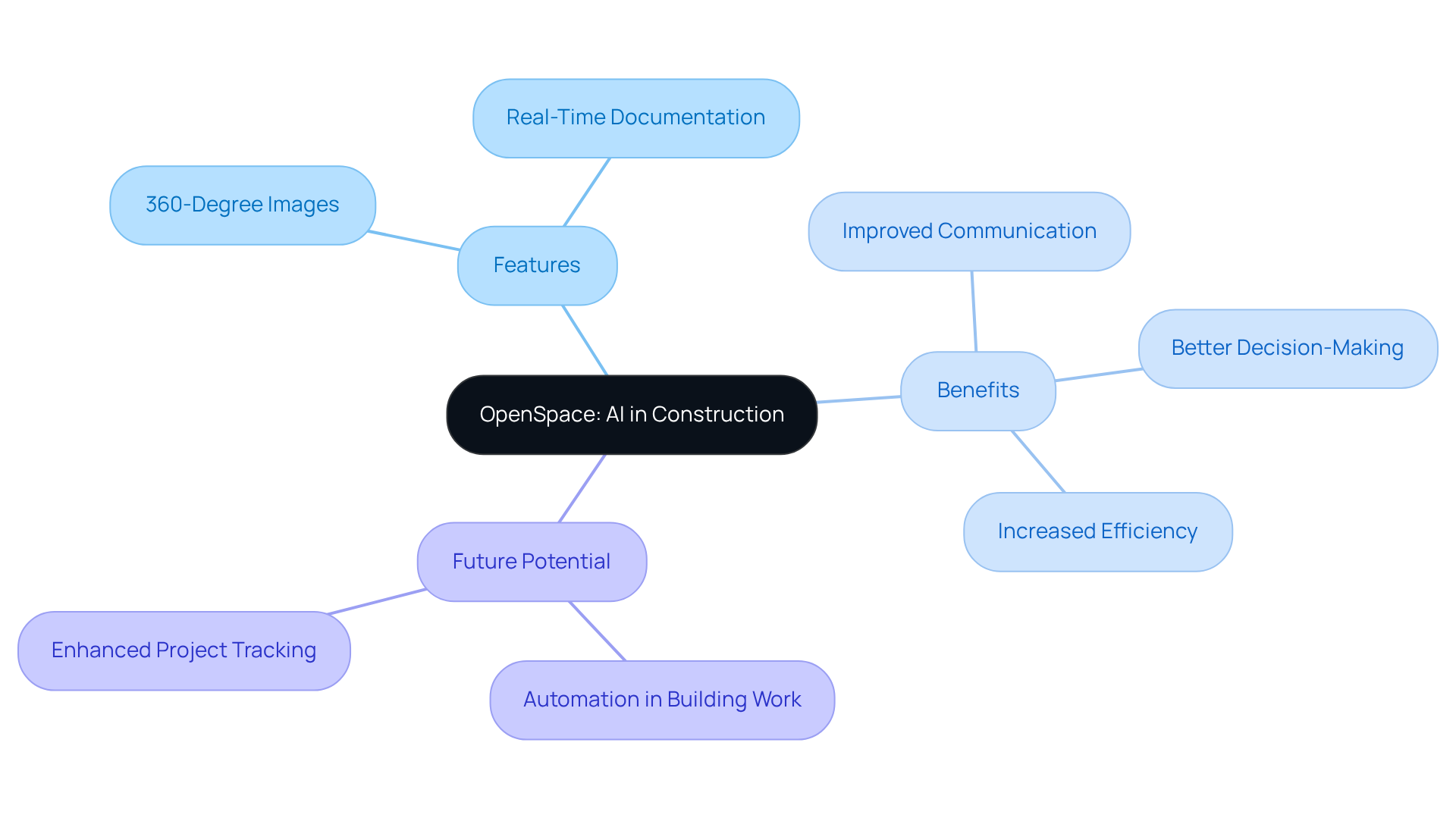 The center represents OpenSpace's role in construction, with branches showing its features, benefits, and future impact. Each branch highlights how OpenSpace contributes to improving site documentation and project tracking.