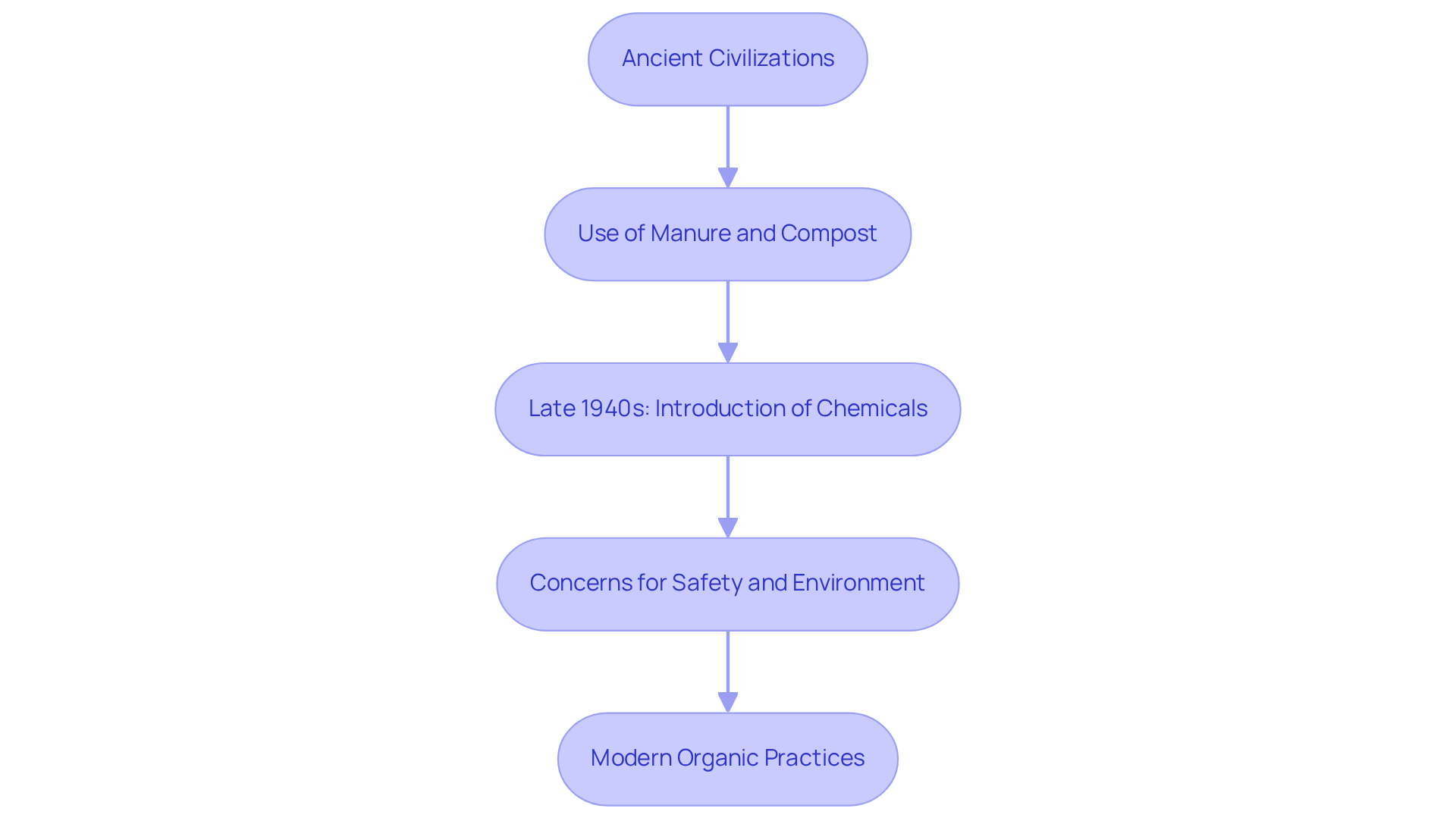 Follow the arrows to see how lawn fertilization has changed over time, from ancient methods to modern organic solutions. Each box represents a key stage in this journey.