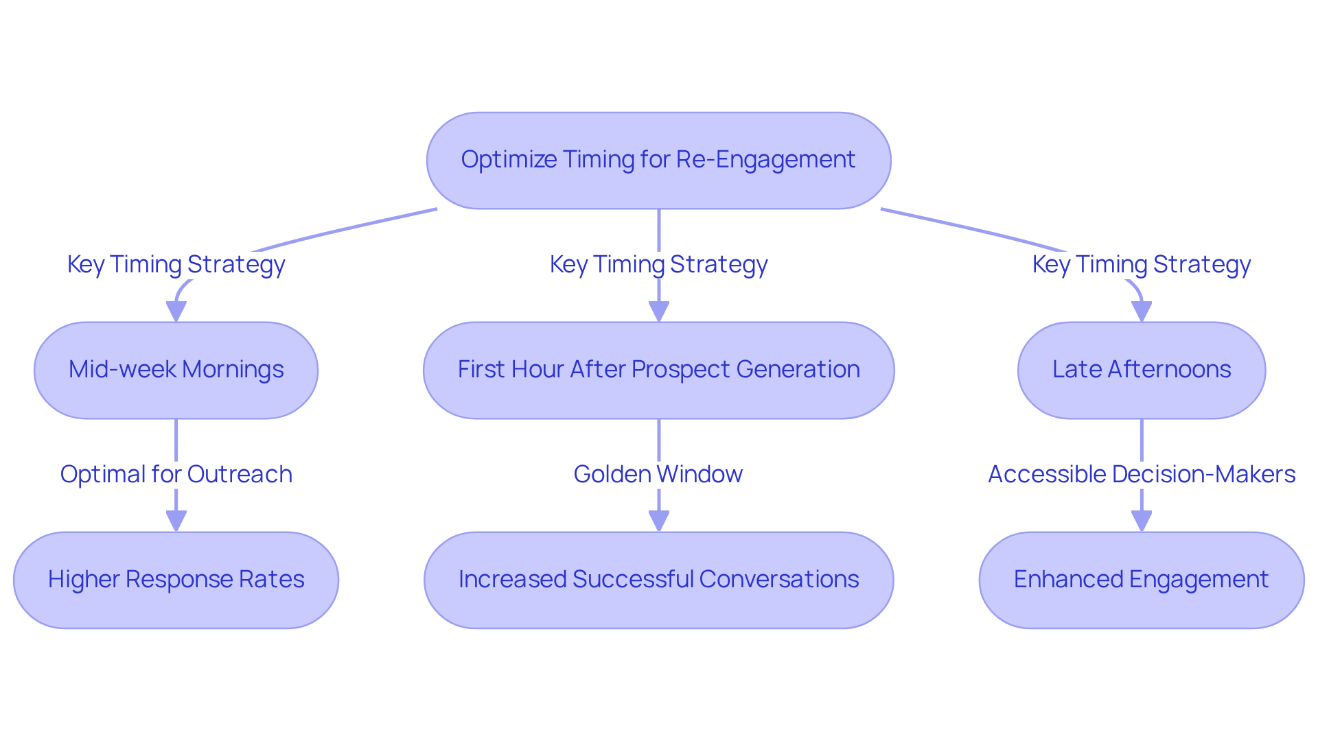 This flowchart guides you through the best times to reach out to prospects. Each branch shows a specific timing strategy and why it works, helping you understand how to improve your outreach efforts.