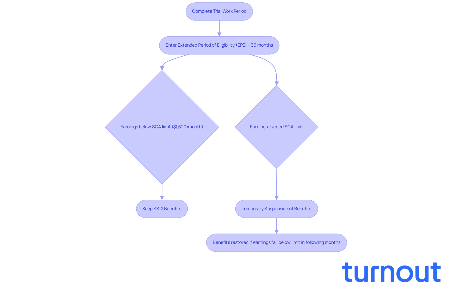 This flowchart shows the steps involved in the Extended Period of Eligibility for SSDI benefits. Follow the arrows to see how your earnings affect your benefits during this transition period. This flowchart shows the steps involved in the Extended Period of Eligibility for SSDI benefits. Follow the arrows to see how your earnings affect your benefits during this transition period.