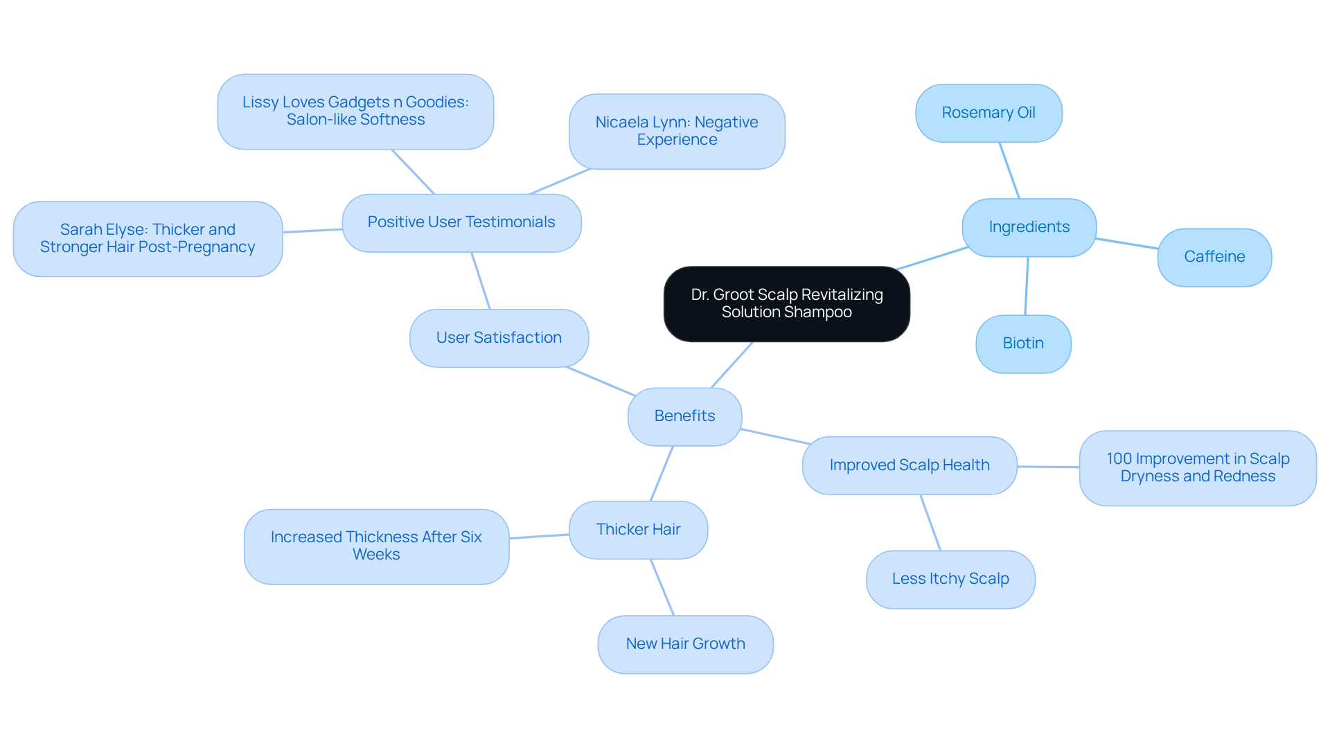 The center shows the shampoo, and the branches illustrate its ingredients and benefits. Each ingredient contributes to the overall effectiveness, and user testimonials highlight real-life experiences with the product.