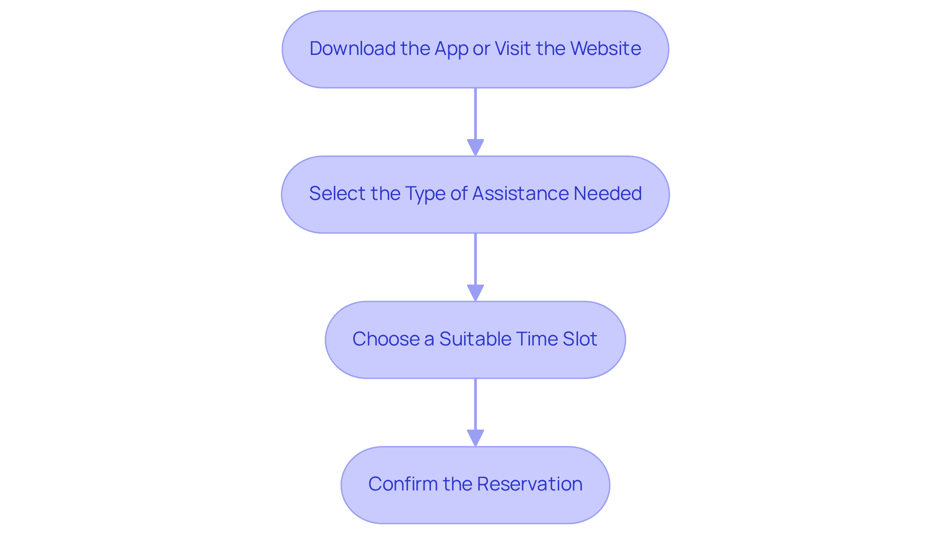 Each box represents a step in the process of booking cleaning services with Pronto. Follow the arrows to see how to go from downloading the app to confirming your reservation.