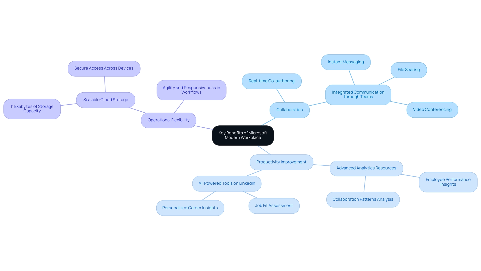 Each branch represents a key benefit, with sub-branches detailing specific features that contribute to that benefit.