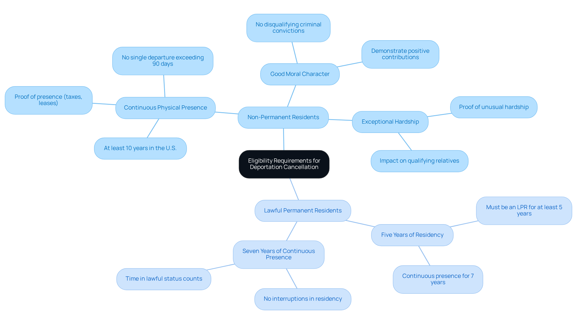 Start at the center with the main topic, then follow the branches to see the different categories and their specific requirements. Each color represents a different category, making it easy to distinguish between them. Start at the center with the main topic, then follow the branches to see the different categories and their specific requirements. Each color represents a different category, making it easy to distinguish between them.