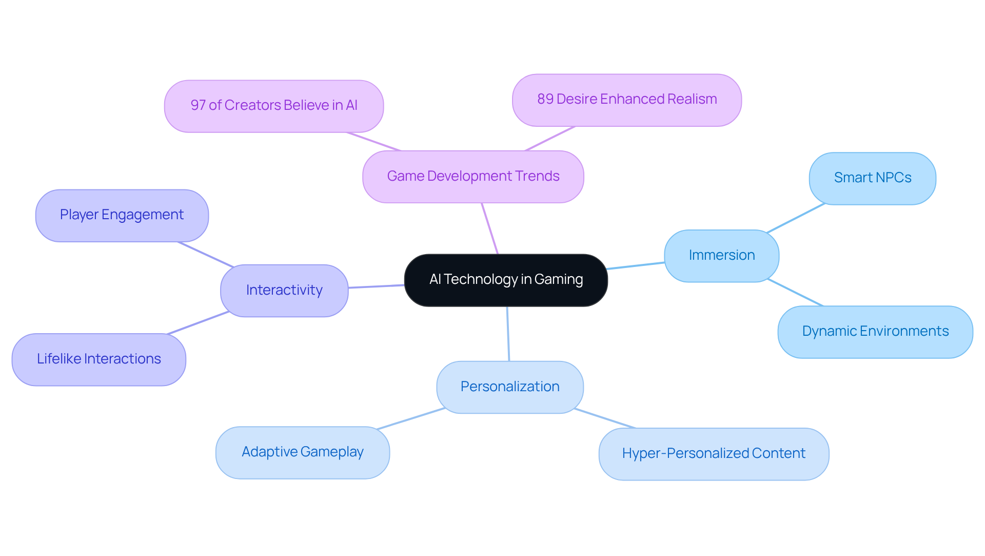 The central node represents the main theme of AI in gaming, while the branches show how it enhances various aspects of the gaming experience. Each sub-branch provides specific examples or statistics that illustrate these enhancements. The central node represents the main theme of AI in gaming, while the branches show how it enhances various aspects of the gaming experience. Each sub-branch provides specific examples or statistics that illustrate these enhancements.