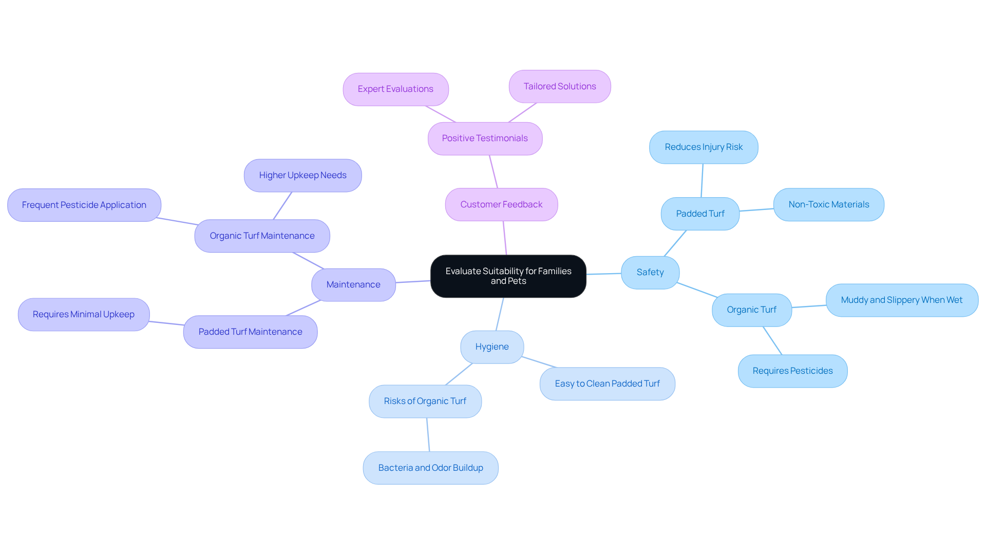 This mindmap starts with the main topic in the center and branches out to show important factors to consider when choosing turf for families and pets. Each branch represents a different aspect, helping you see how they relate to the overall safety and suitability.