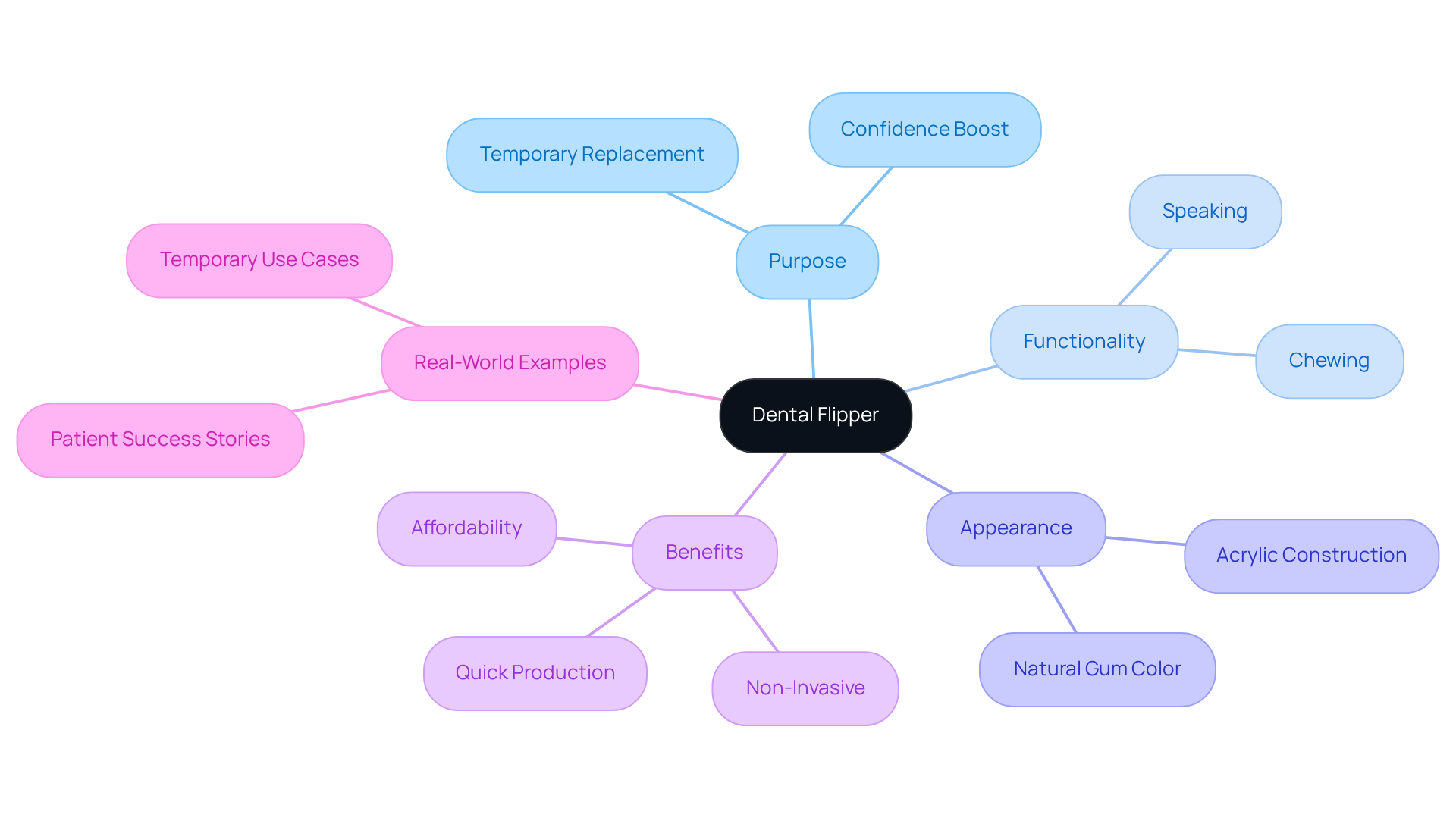 The central node represents the dental flipper, and the branches show its various aspects. Each branch helps you understand how flippers work and their importance in dental care.