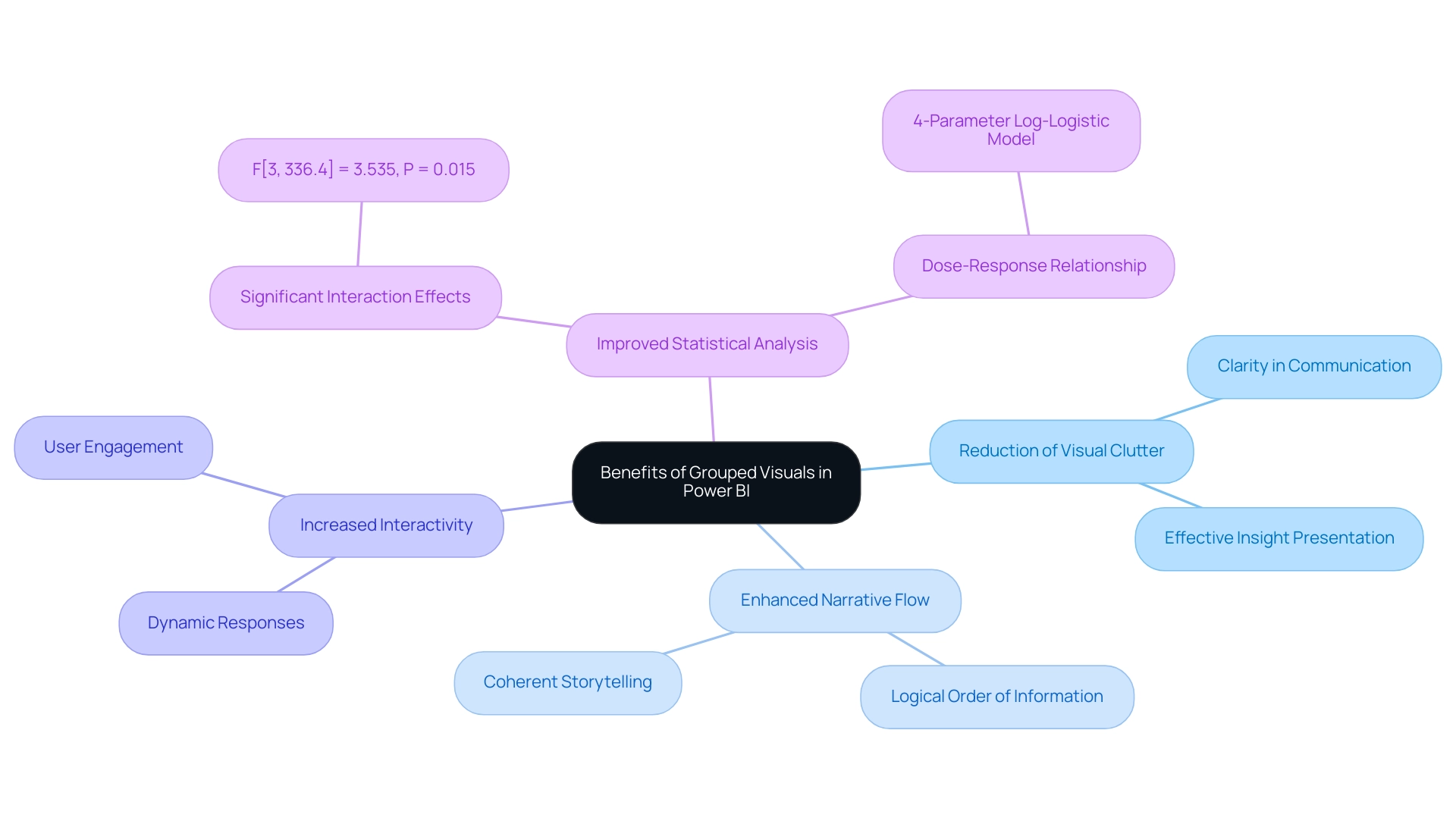 Each branch represents a key benefit of using grouped visuals, with sub-branches detailing specific advantages and their connections to reporting challenges.