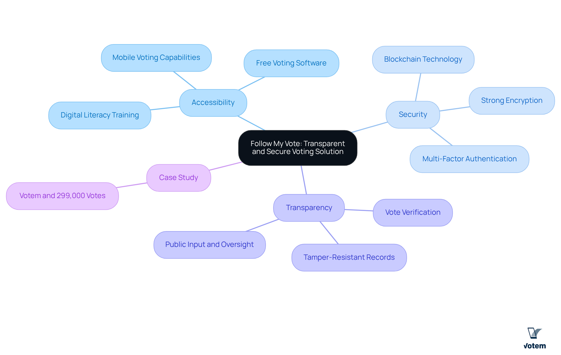 Start from the center with the main concept of the voting solution, then follow the branches to see how each feature supports voter trust and engagement, along with a successful example of its application.