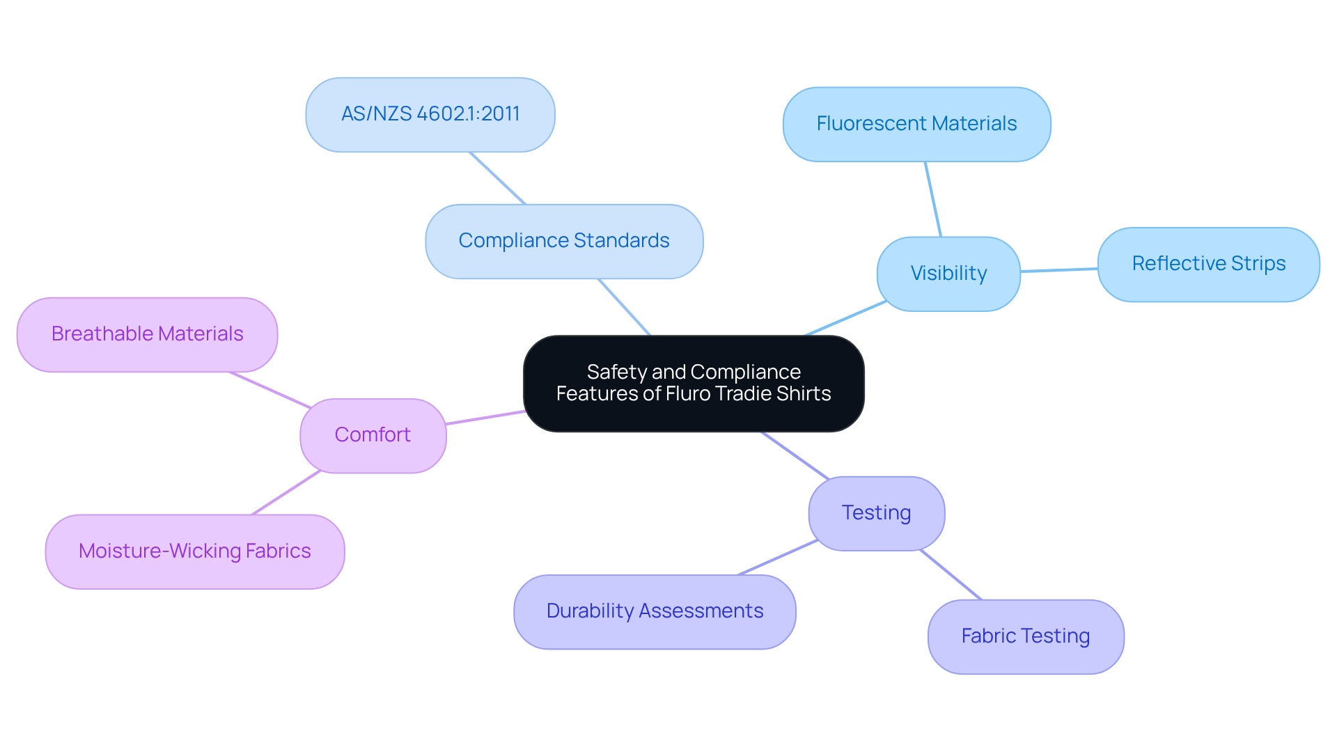 The central node represents the overall theme of safety and compliance. Each branch shows a key feature, and the sub-branches provide specific details about that feature. This layout helps you see how everything connects and contributes to worker safety. The central node represents the overall theme of safety and compliance. Each branch shows a key feature, and the sub-branches provide specific details about that feature. This layout helps you see how everything connects and contributes to worker safety.