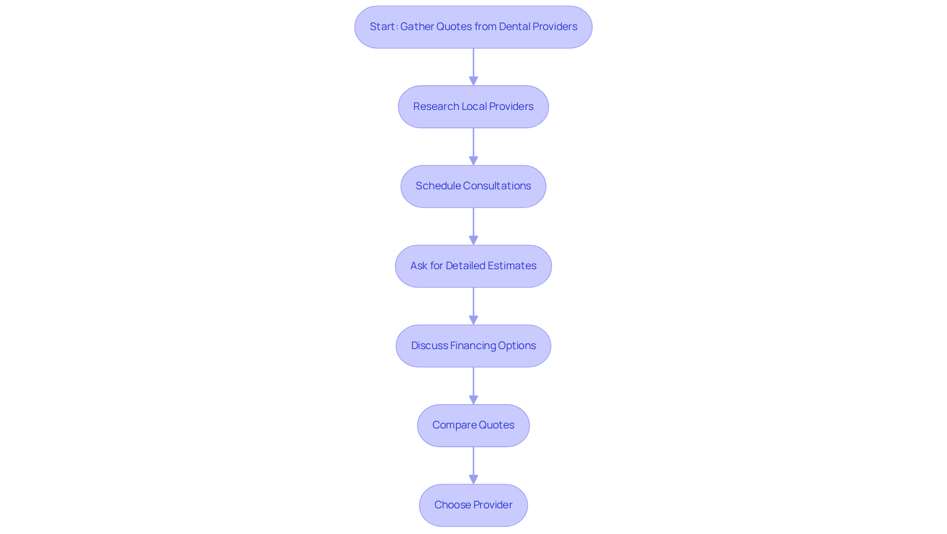 This flowchart guides you through the process of finding the right dental provider for implants. Each step shows what you should do next, from researching providers to comparing quotes. Follow the arrows to stay on track and make informed decisions about your dental care.