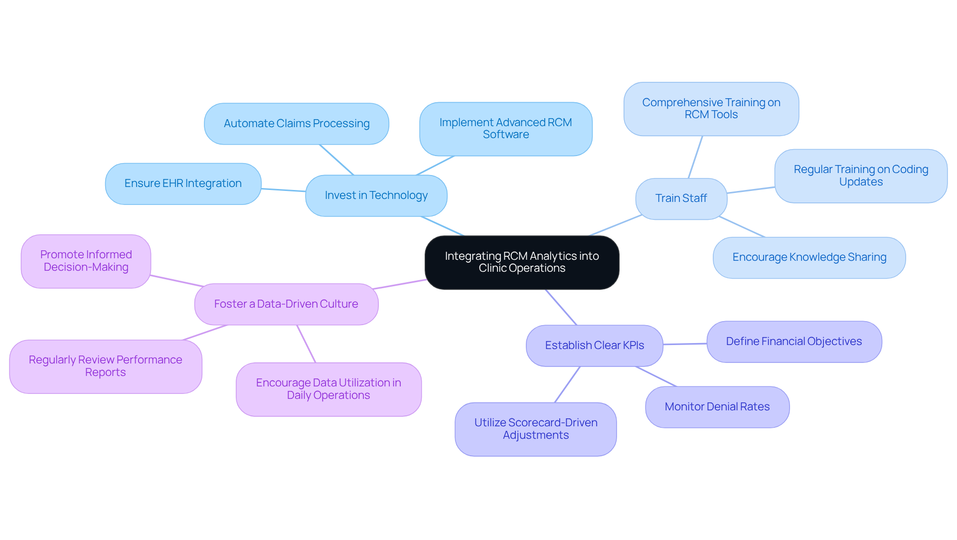 This mindmap shows how to effectively integrate RCM analytics into clinic operations. Start at the center with the main goal, then follow the branches to see each strategy and the specific actions that support it. Each color represents a different strategy, making it easy to understand how they connect and contribute to overall operational efficiency. This mindmap shows how to effectively integrate RCM analytics into clinic operations. Start at the center with the main goal, then follow the branches to see each strategy and the specific actions that support it. Each color represents a different strategy, making it easy to understand how they connect and contribute to overall operational efficiency.