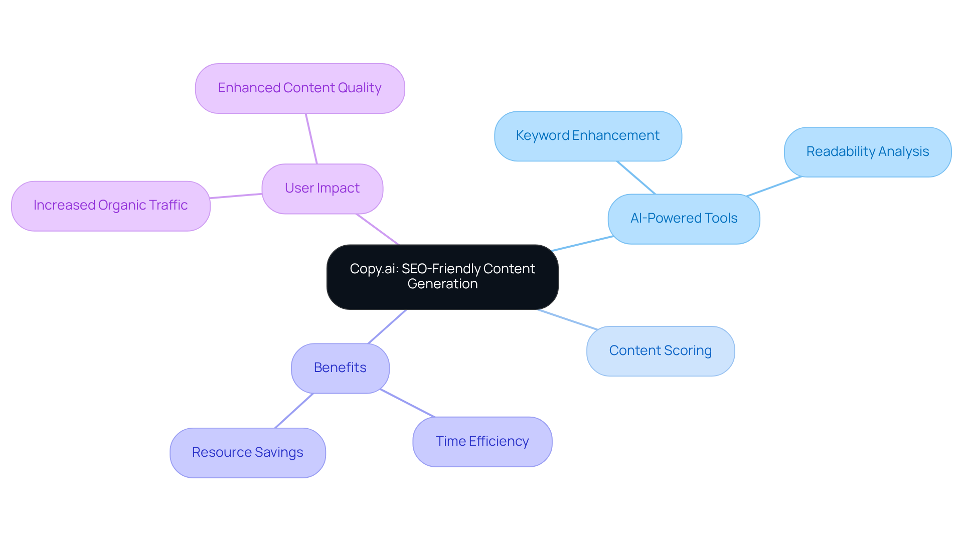 The central node represents Copy.ai, while the branches show its features and benefits. Each color-coded branch helps you see how different aspects contribute to effective content creation and improved SEO performance.