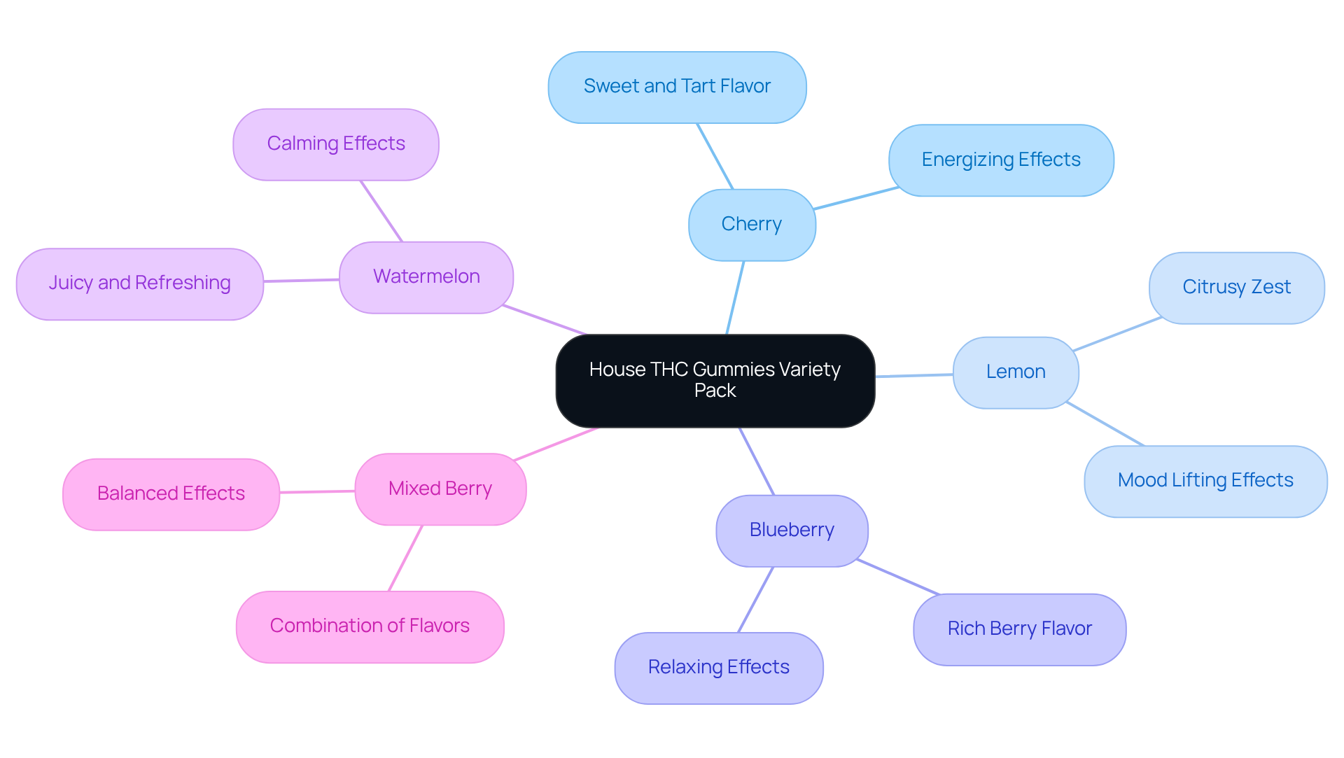 The central node represents the variety pack, while each branch shows a different flavor. Dive deeper into each flavor to discover the unique experiences they offer! The central node represents the variety pack, while each branch shows a different flavor. Dive deeper into each flavor to discover the unique experiences they offer!