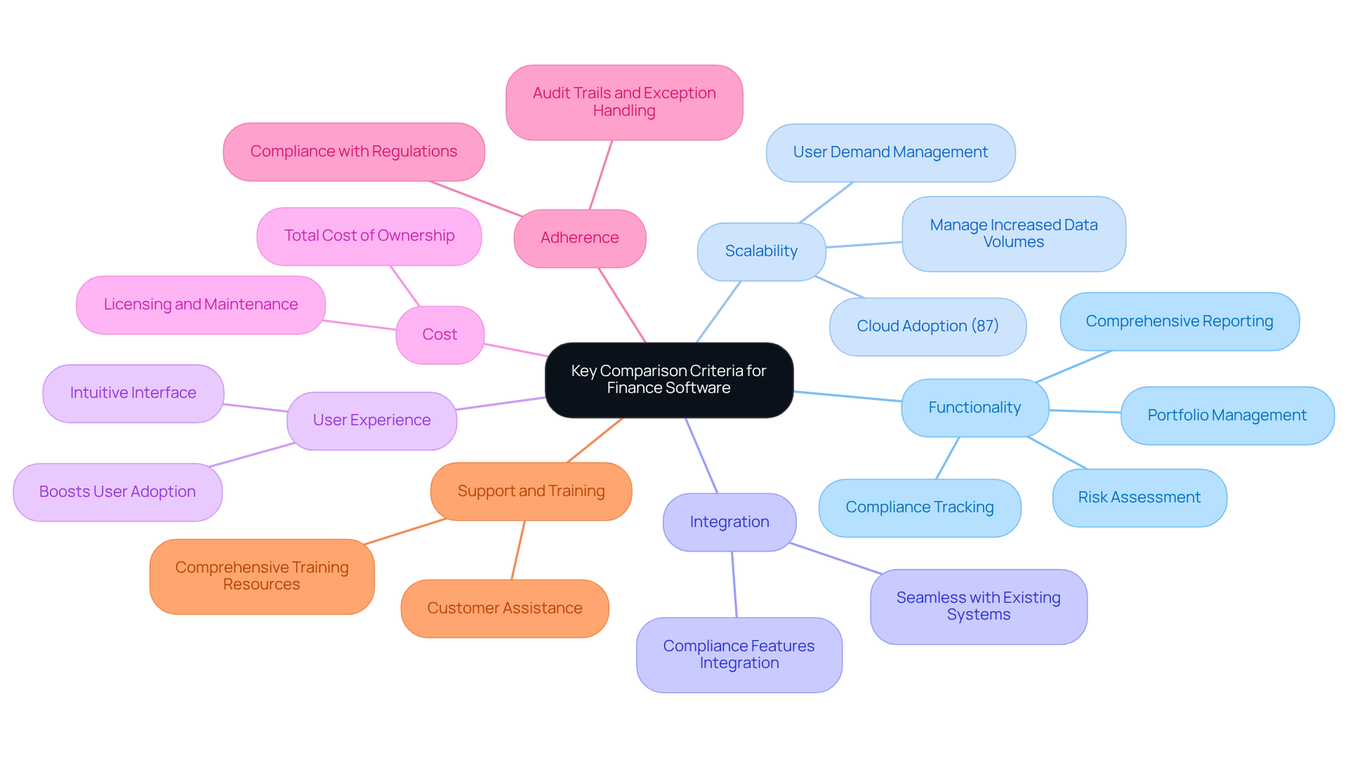 This mindmap starts with the main topic in the center and branches out to show the important criteria for evaluating finance software. Each branch represents a key area to consider, and the sub-branches provide additional details to help you understand why each criterion matters.