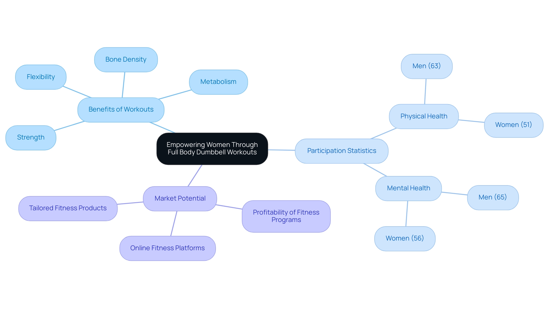 The central node represents the theme of women's empowerment through fitness, with branches detailing benefits, statistics, and market potential.