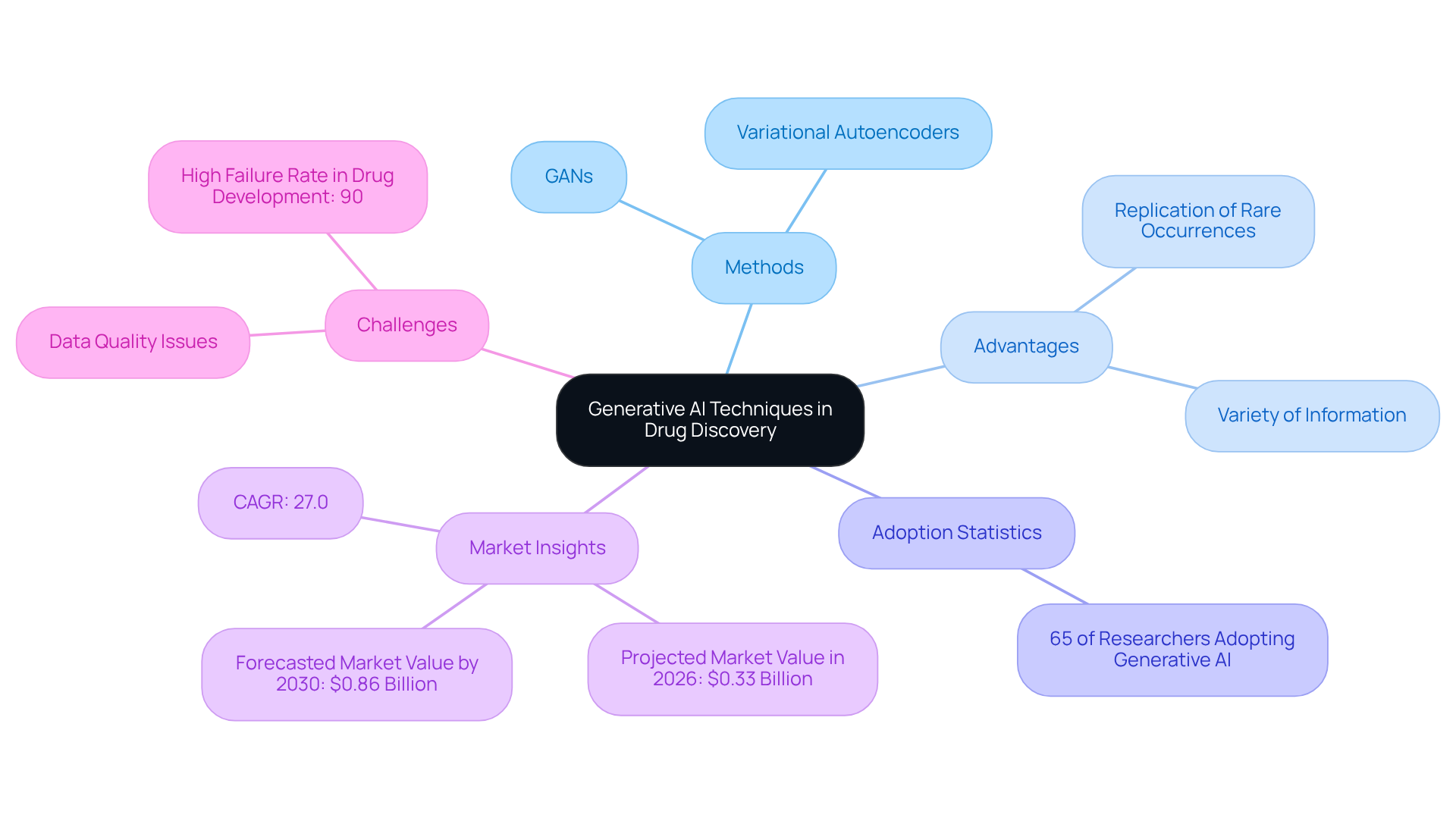 The center shows the main topic, while branches represent different methods and benefits. Each sub-branch provides more detail, helping you understand how generative AI is transforming drug discovery.