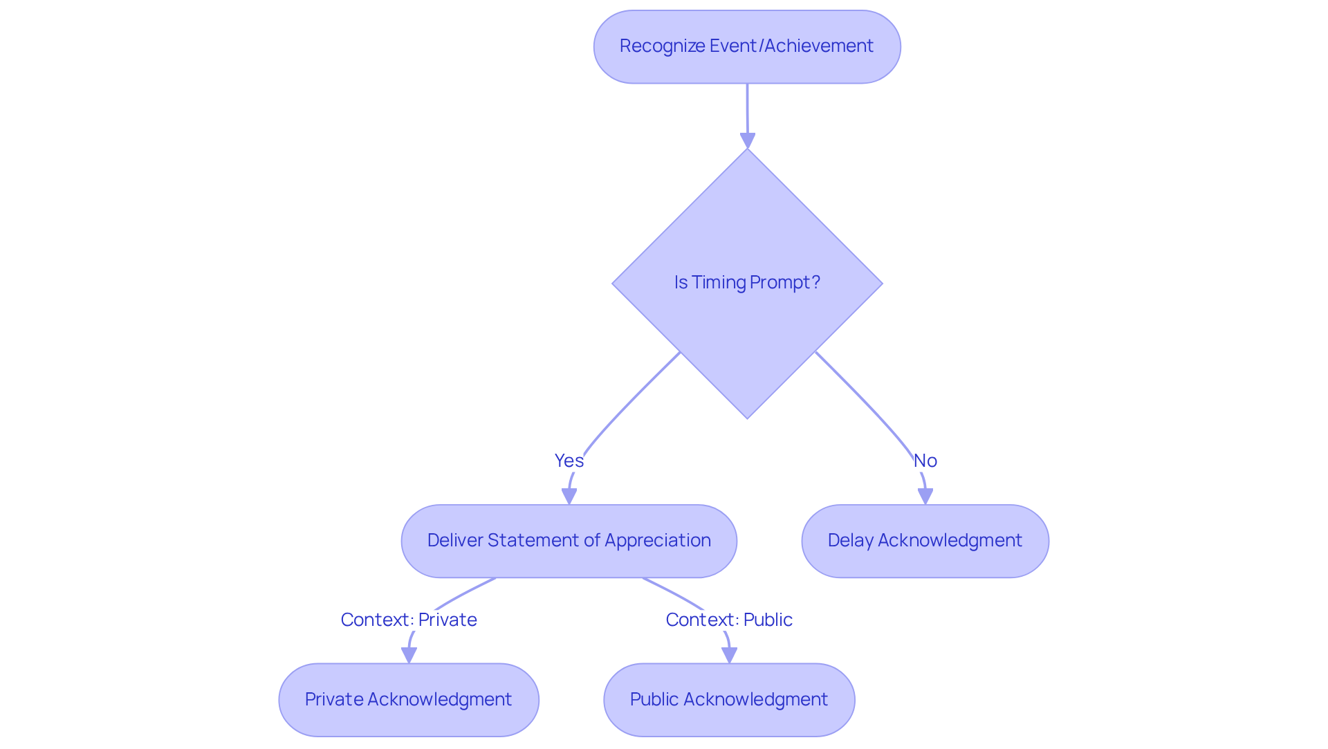 This flowchart guides you through the steps of delivering appreciation. Start by recognizing an achievement, then decide if you can deliver your acknowledgment promptly. Choose the right context for your message, whether private or public, to maximize its impact.