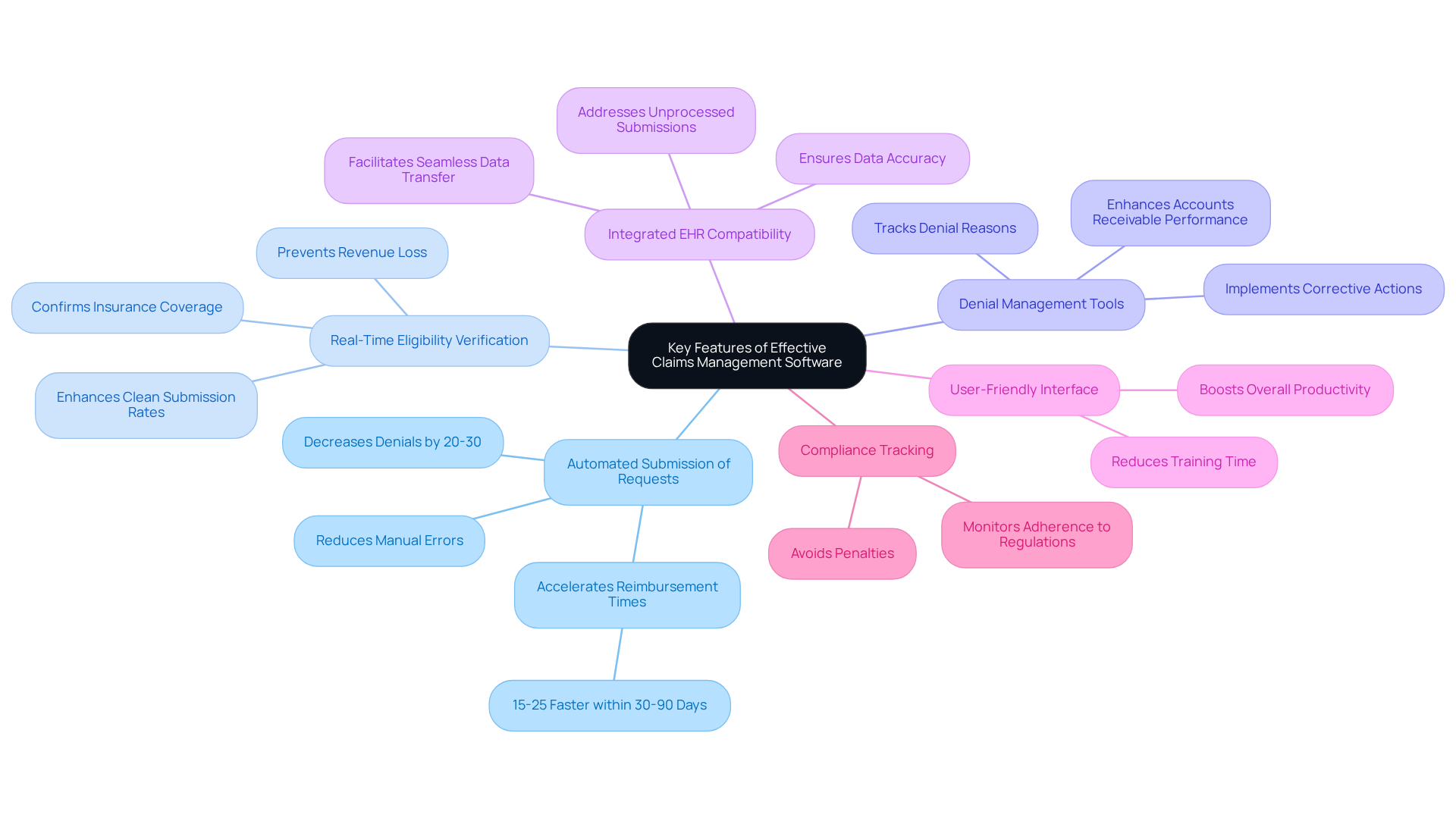 This mindmap starts with the central idea of claims management software and branches out into its key features. Each branch represents a feature, and the sub-branches highlight the benefits or important points related to that feature. This layout helps you understand how each feature contributes to the overall effectiveness of the software.