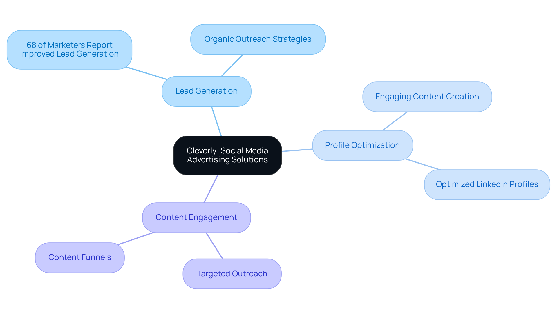 At the center is Cleverly's approach to social media advertising. Each branch represents a key area of focus, showing how they contribute to overall success in lead generation and client engagement. At the center is Cleverly's approach to social media advertising. Each branch represents a key area of focus, showing how they contribute to overall success in lead generation and client engagement.