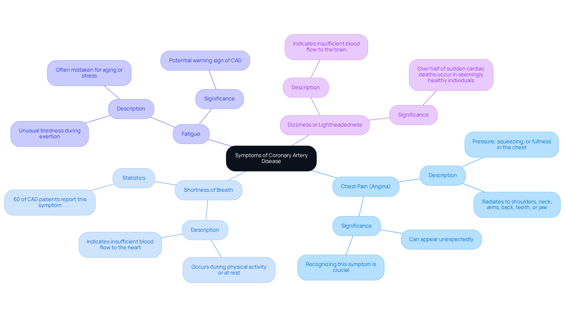 The central node represents the main topic of CAD symptoms, while each branch highlights a specific symptom. Follow the branches to learn more about each symptom and its significance.