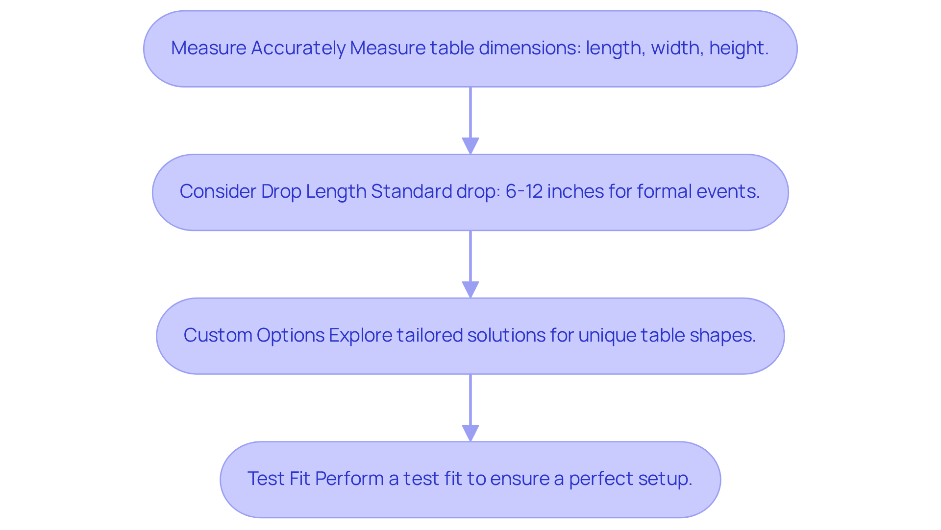 Each box represents a step in the process of ensuring your tablecloth pad fits perfectly. Follow the arrows to see the order in which to complete each guideline for the best results. Each box represents a step in the process of ensuring your tablecloth pad fits perfectly. Follow the arrows to see the order in which to complete each guideline for the best results.