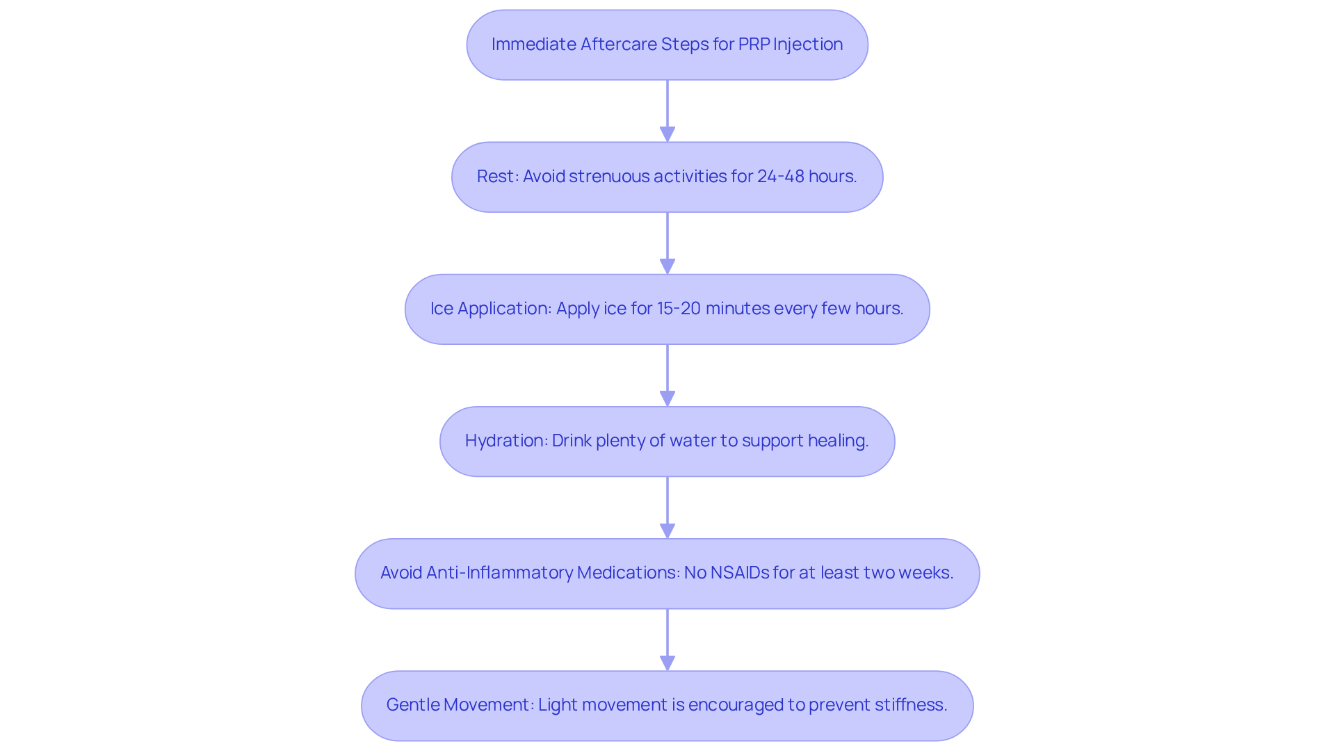 This flowchart guides you through the essential steps to take after your PRP injection. Each box represents a step in your recovery journey - follow the arrows to see what to do next for optimal healing! This flowchart guides you through the essential steps to take after your PRP injection. Each box represents a step in your recovery journey - follow the arrows to see what to do next for optimal healing!