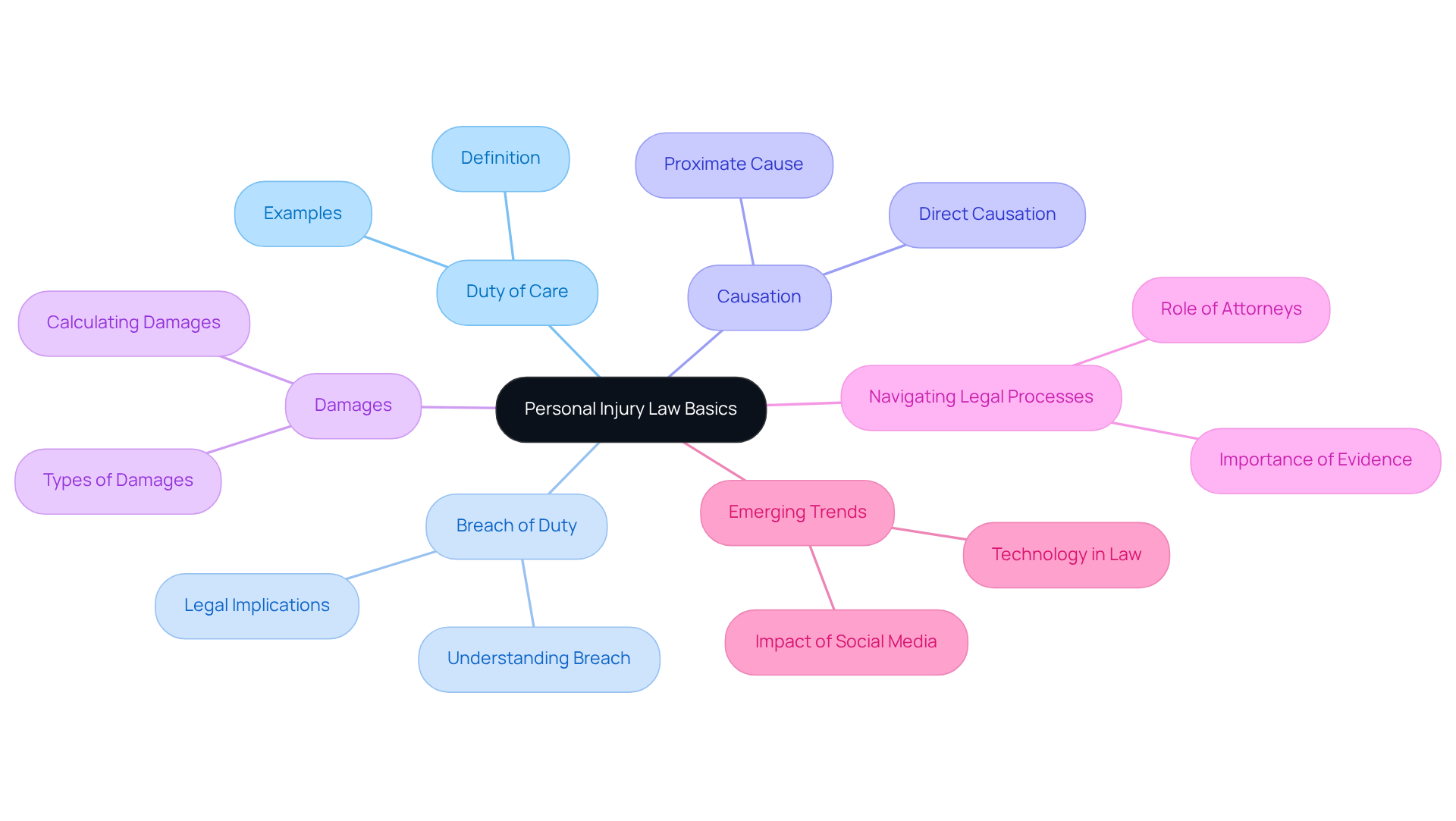 The central node shows the primary topic of personal injury law, while the branches represent key principles and ideas that support understanding of how the law operates.