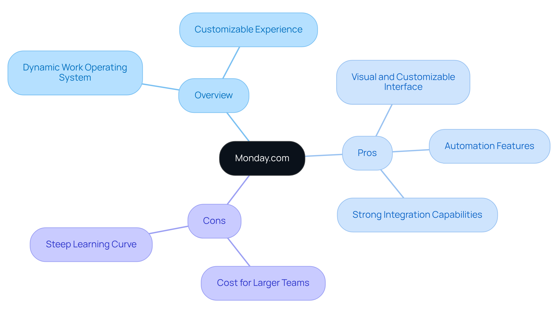 The center represents the tool, Monday.com. The branches show its overview, the benefits of using it, and the drawbacks to consider. Each section helps you quickly grasp what the tool offers and what challenges it may present. The center represents the tool, Monday.com. The branches show its overview, the benefits of using it, and the drawbacks to consider. Each section helps you quickly grasp what the tool offers and what challenges it may present.