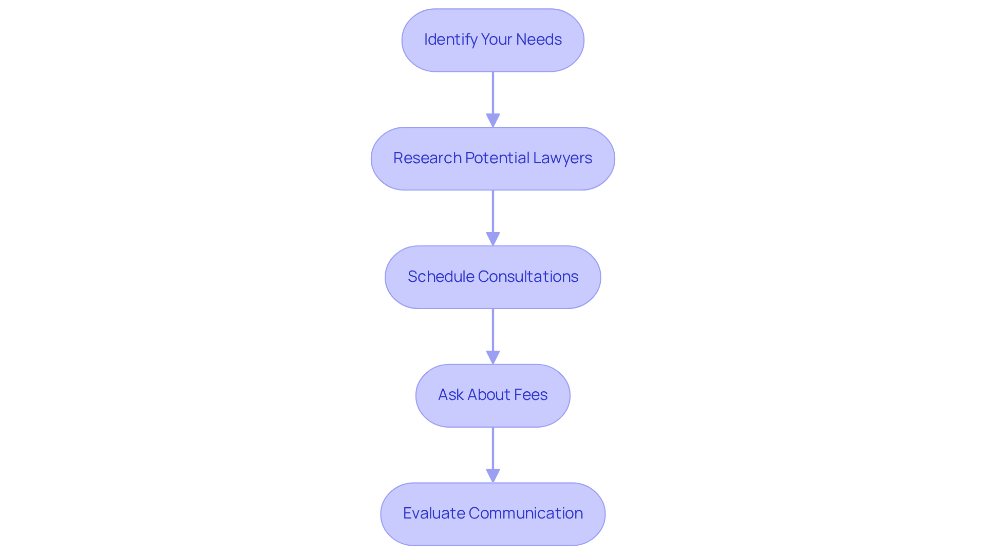 Each box represents a step you should take when looking for a lawyer. Follow the arrows to see the order of steps, starting from identifying your needs to evaluating communication with potential lawyers. Each box represents a step you should take when looking for a lawyer. Follow the arrows to see the order of steps, starting from identifying your needs to evaluating communication with potential lawyers.