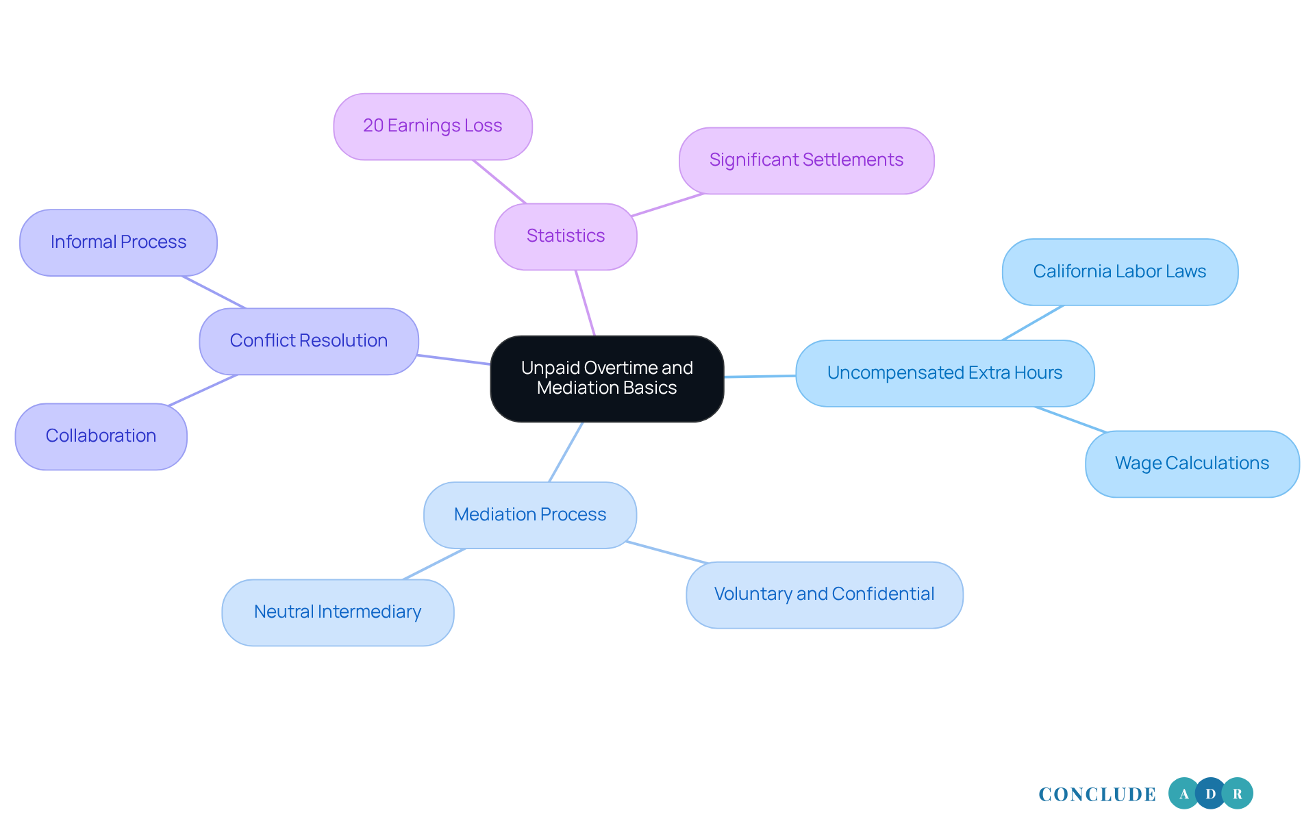 The central node represents the main topic, while branches show related concepts. Each color-coded branch helps you navigate through definitions, processes, and important statistics, making it easier to understand your rights and options.