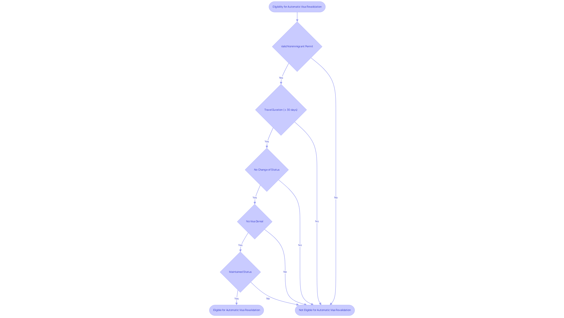 Follow the flowchart to see each requirement for Automatic Visa Revalidation. If you meet all the criteria, you’re eligible for a smoother re-entry process!