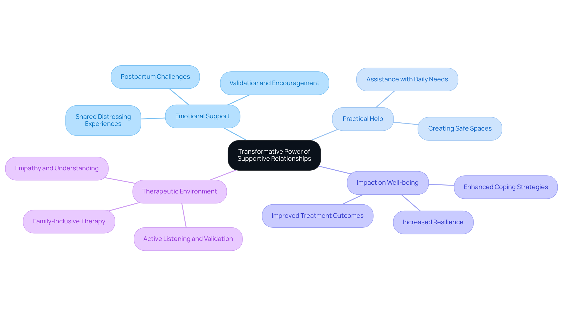 This mindmap illustrates how supportive relationships can transform recovery journeys. Start at the center with the main idea, then explore the branches to see how emotional and practical support, along with therapeutic environments, contribute to healing and resilience.