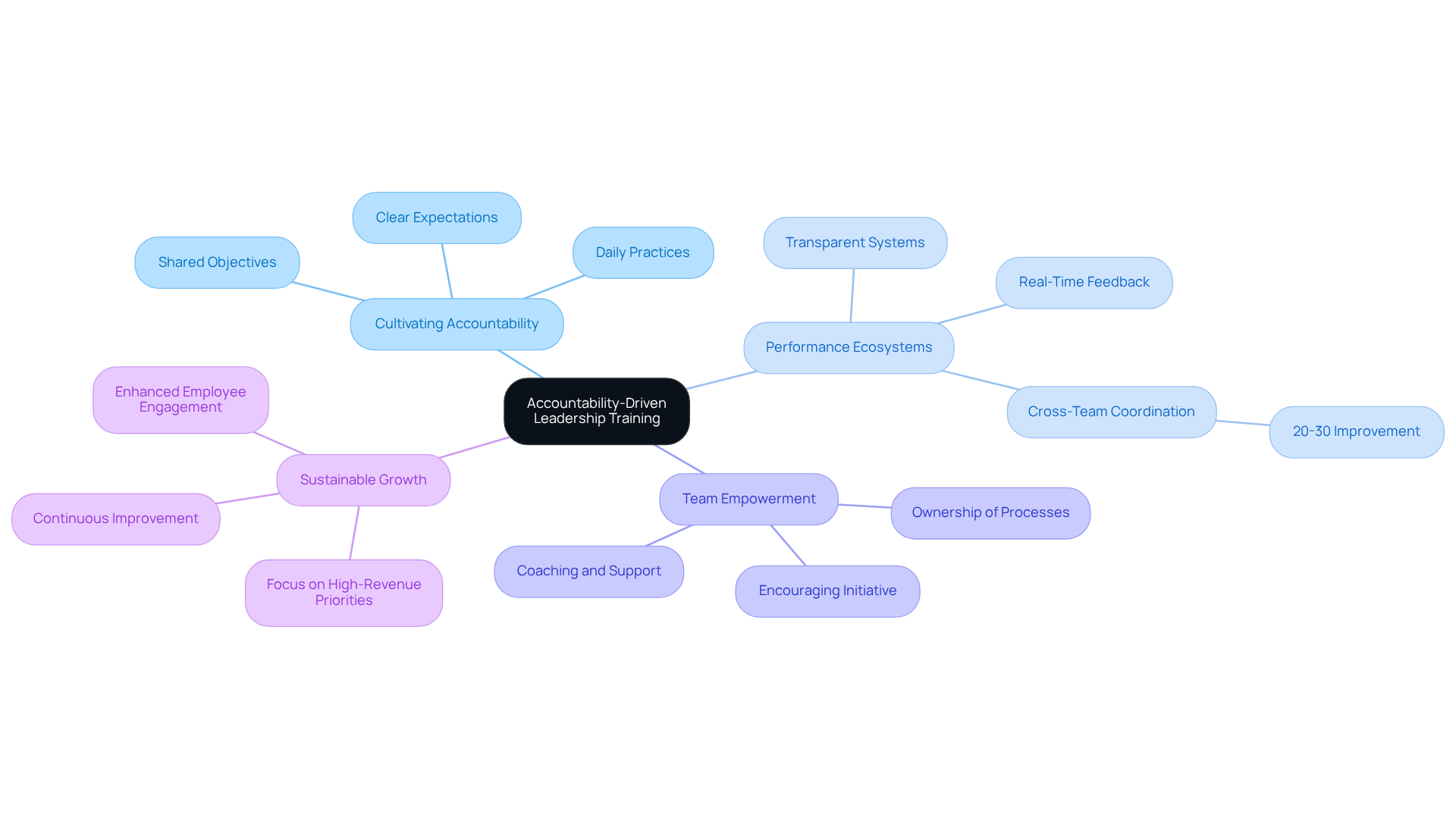 This mindmap illustrates how accountability connects to various aspects of team performance. Start at the center with the main theme, then explore each branch to see how accountability can enhance team dynamics and drive results. This mindmap illustrates how accountability connects to various aspects of team performance. Start at the center with the main theme, then explore each branch to see how accountability can enhance team dynamics and drive results.