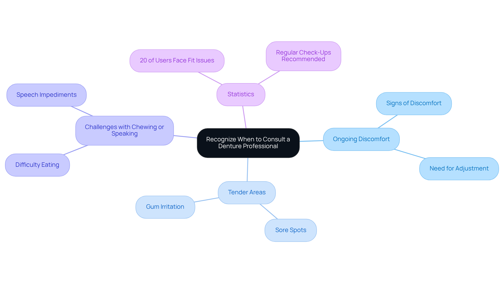 The central idea is about recognizing when to seek help for dentures. Each branch represents a symptom or statistic that can guide you in making that decision. Follow the branches to understand the signs that indicate it's time to consult a professional.