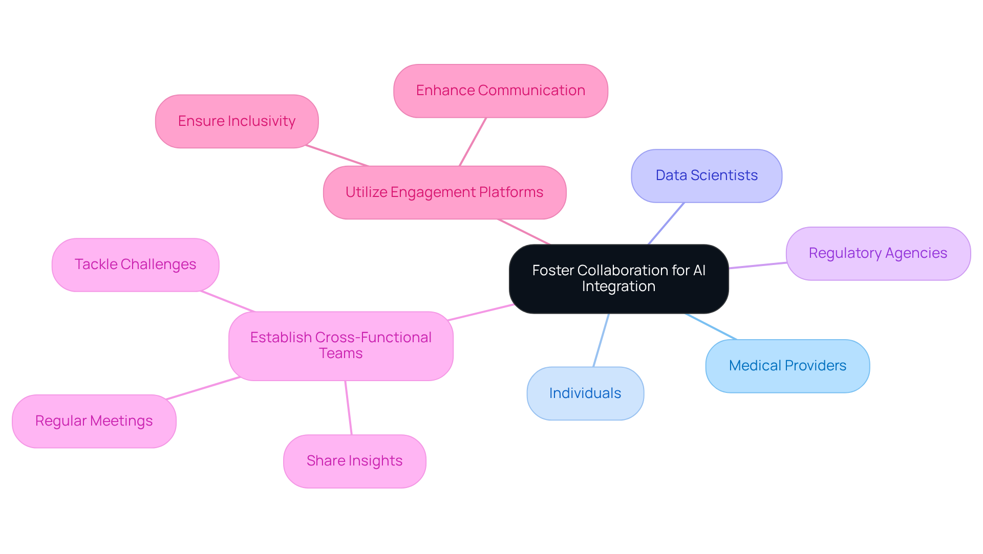 The central node represents the main goal of collaboration for AI integration. The branches show different stakeholder groups and actions that contribute to achieving this goal. Each color-coded branch helps you understand the relationships and importance of each component.