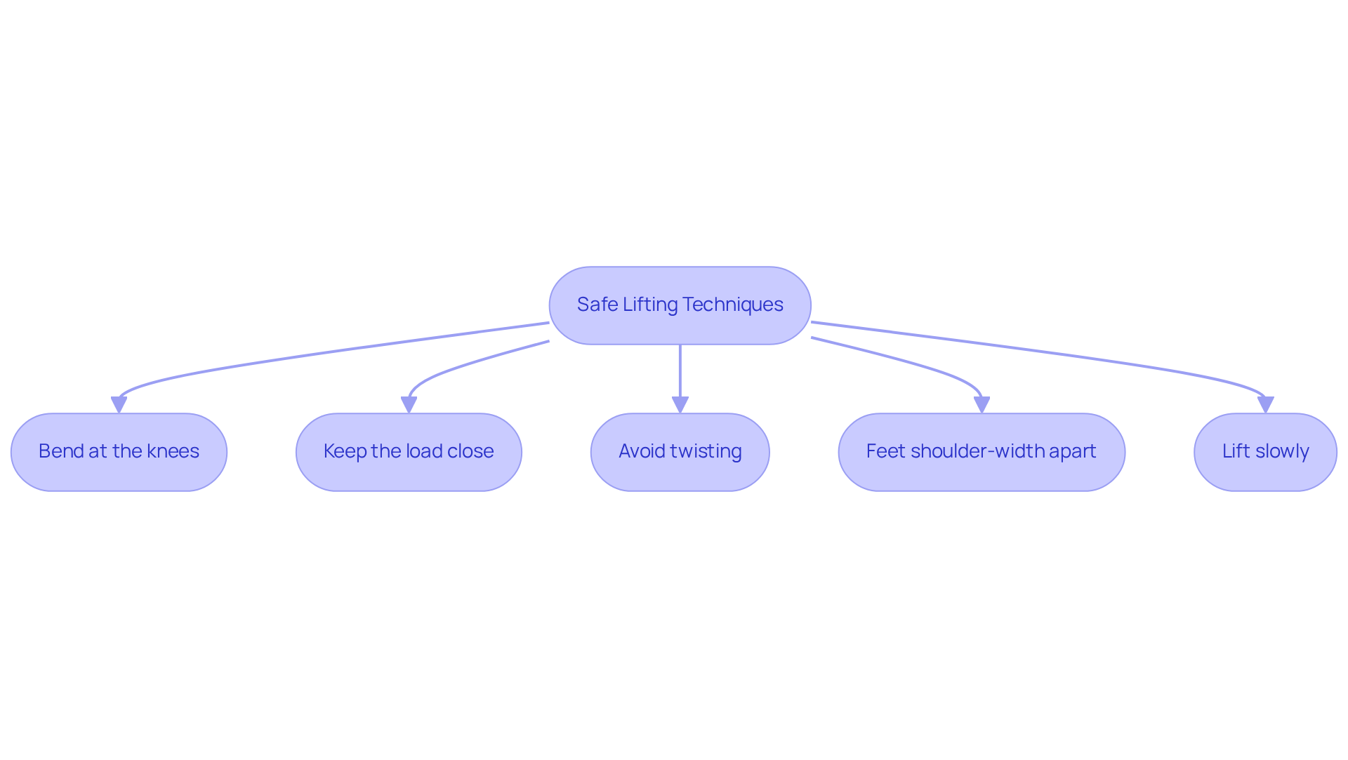 This flowchart guides you through the steps to lift heavy objects safely. Follow the arrows from the main box to each technique, ensuring you understand and apply each step to protect your back and prevent injury.