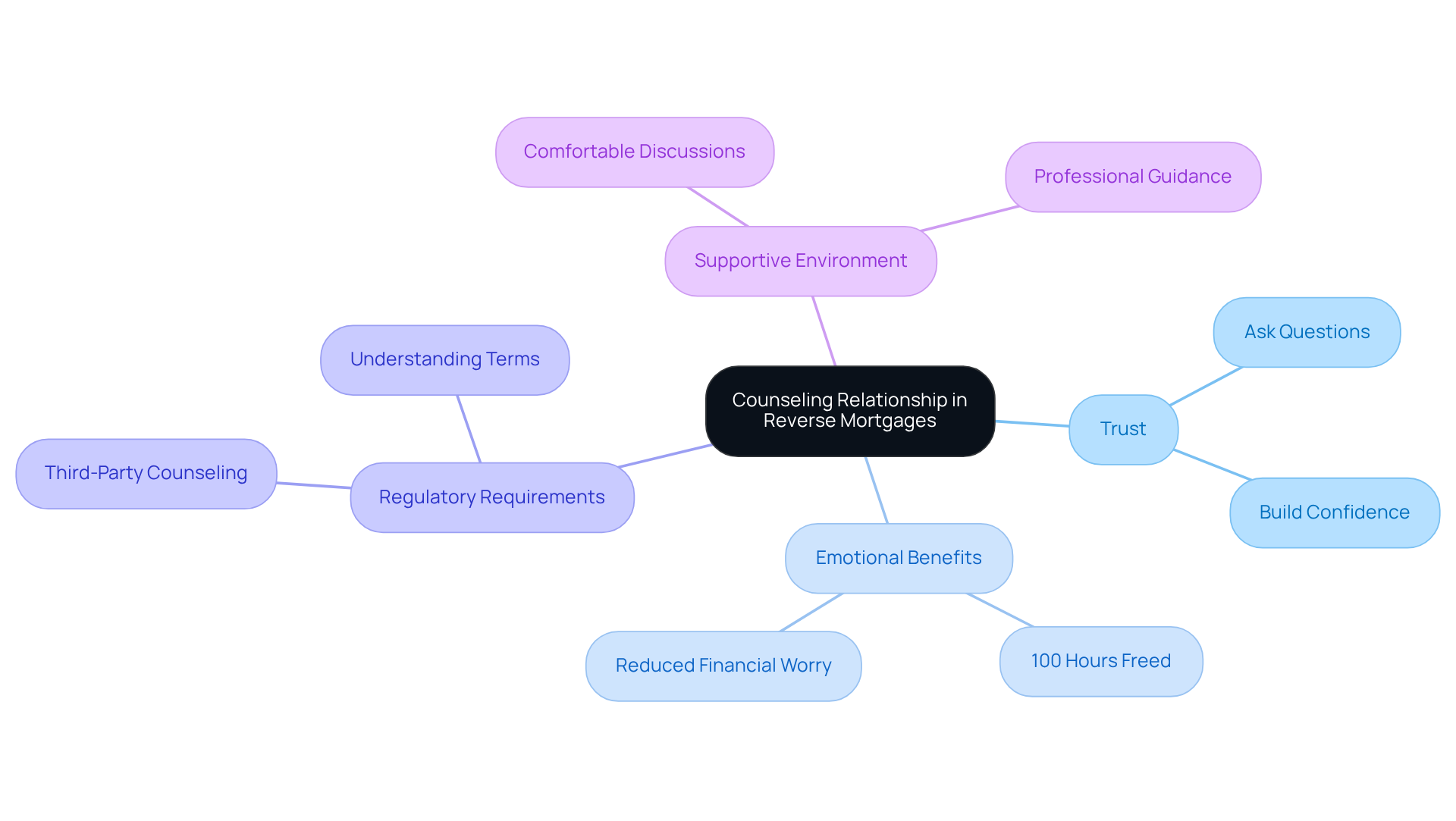 This mindmap illustrates how the counseling relationship impacts your experience with reverse mortgages. Each branch represents a key aspect of this relationship, showing how they connect to the central theme of trust and support.