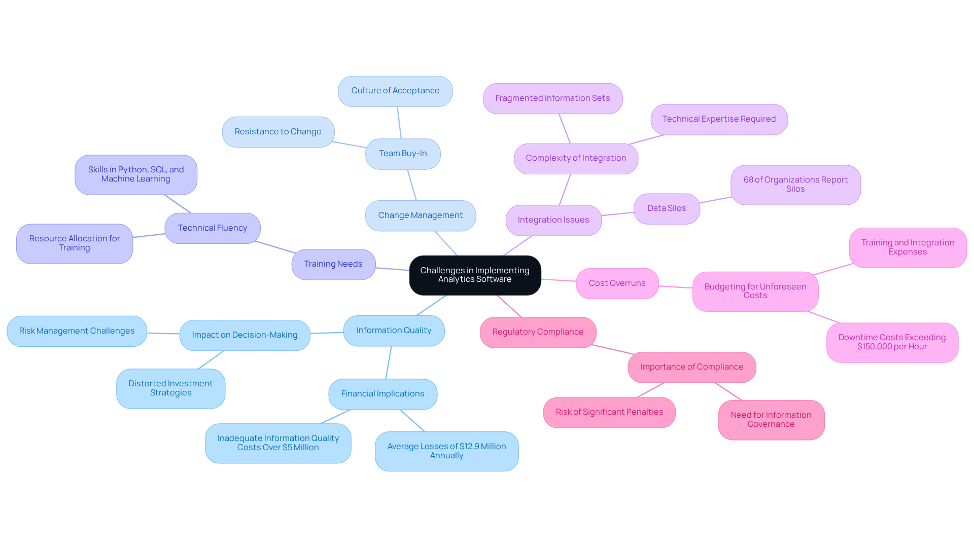 This mindmap illustrates the various challenges faced when implementing analytics software. Each branch represents a key area of concern, and the sub-branches provide more detail on specific issues within those areas. Follow the branches to understand how these challenges interconnect and impact the overall implementation process. This mindmap illustrates the various challenges faced when implementing analytics software. Each branch represents a key area of concern, and the sub-branches provide more detail on specific issues within those areas. Follow the branches to understand how these challenges interconnect and impact the overall implementation process.