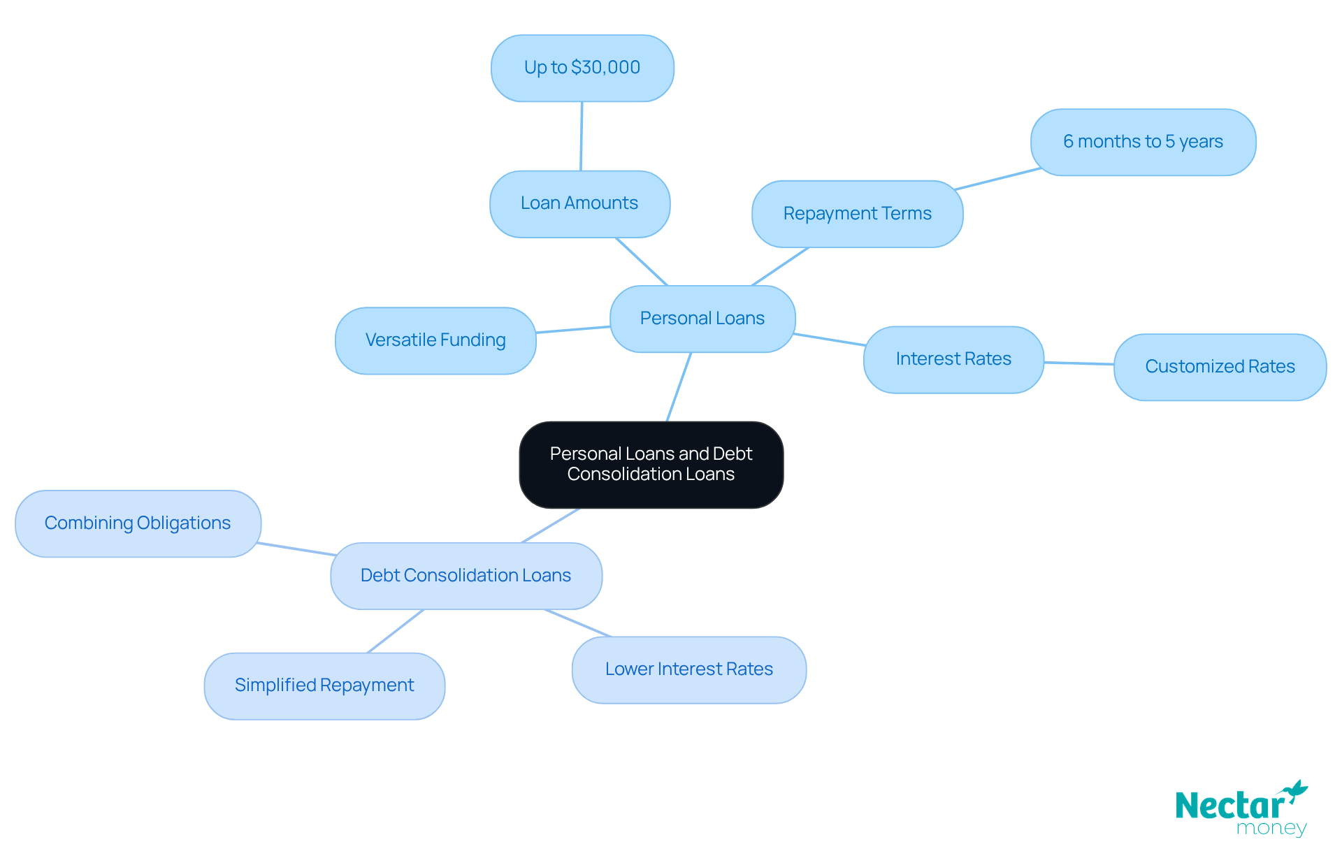 The central node represents the main topic, while the branches show the different aspects of personal loans and debt consolidation. Each sub-branch provides specific details, helping you understand how these loans work and their benefits. The central node represents the main topic, while the branches show the different aspects of personal loans and debt consolidation. Each sub-branch provides specific details, helping you understand how these loans work and their benefits.