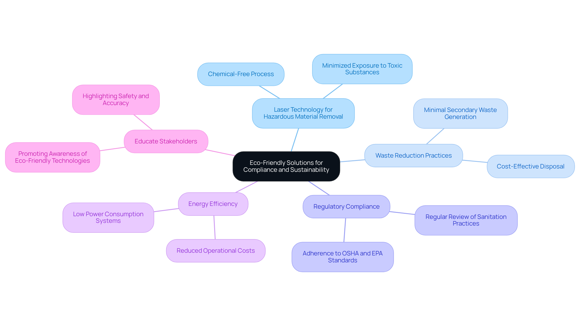 The central node represents the main theme, while each branch shows a key strategy. Follow the branches to explore how each strategy contributes to compliance and sustainability.