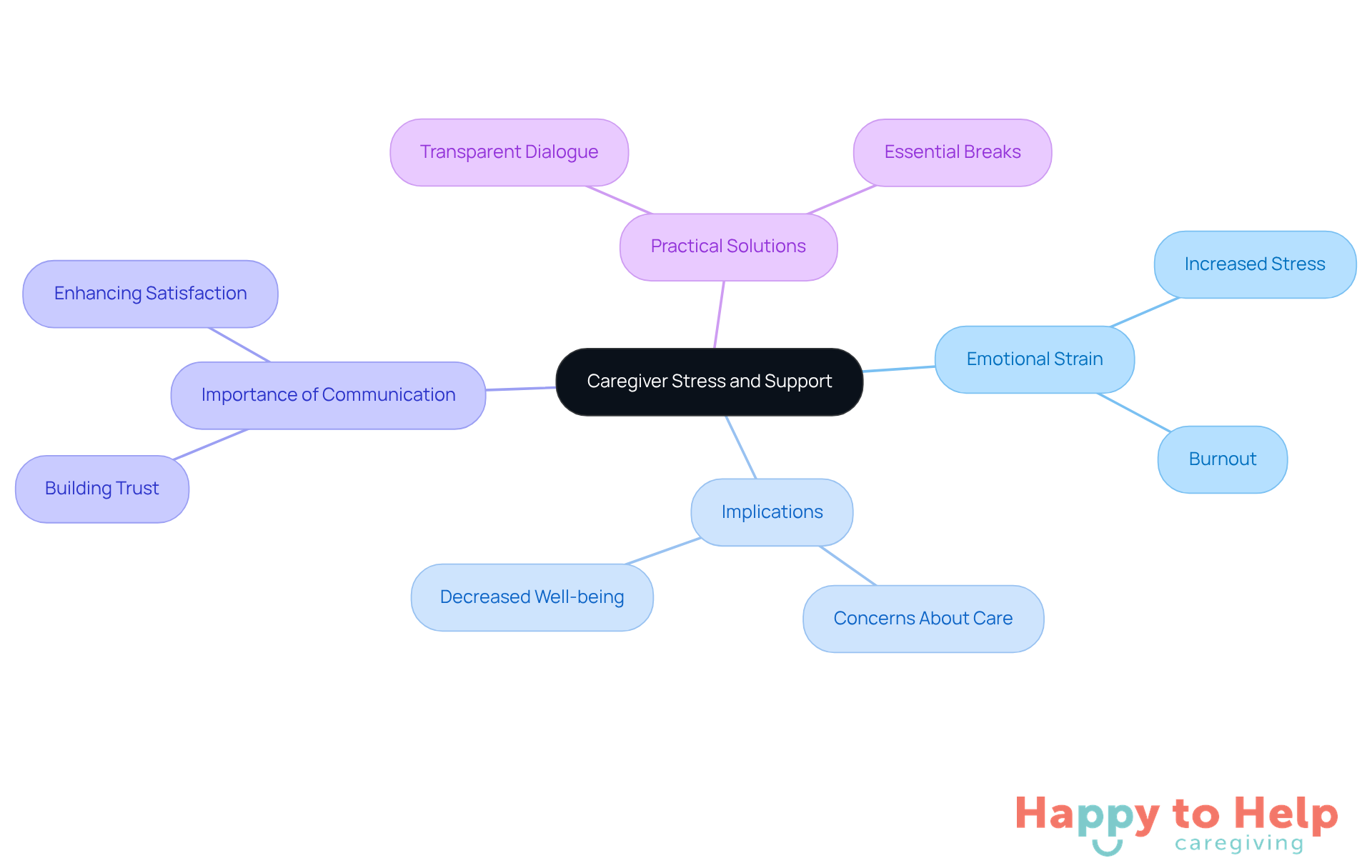 The central node represents the main issue of caregiver stress, while the branches show related topics and solutions. Each color-coded branch helps you see how different aspects of caregiving are interconnected.