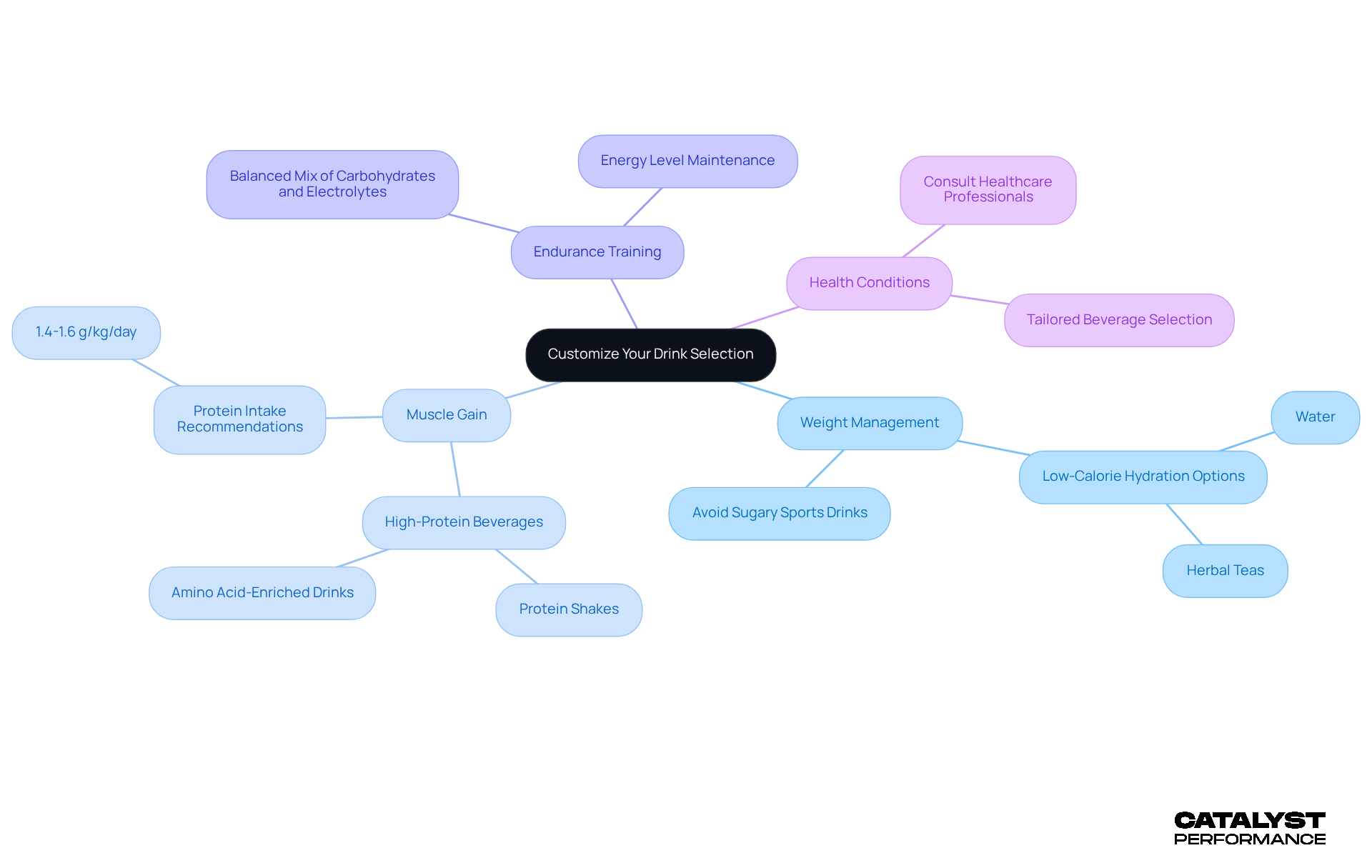 Begin at the center with the main theme of customizing drinks. Follow the branches to explore different health goals and the drink options that support each one.
