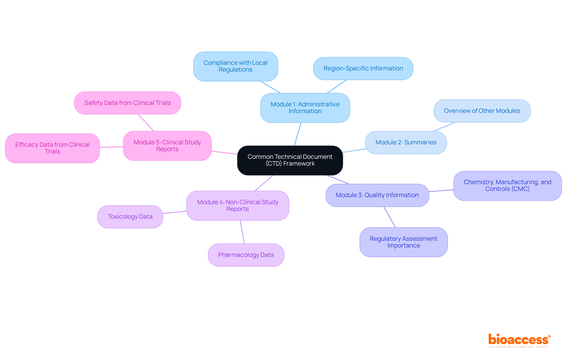 The central node represents the CTD framework, while each branch shows a module. The sub-branches provide more details about what each module includes, helping you understand the structure and purpose of the CTD.