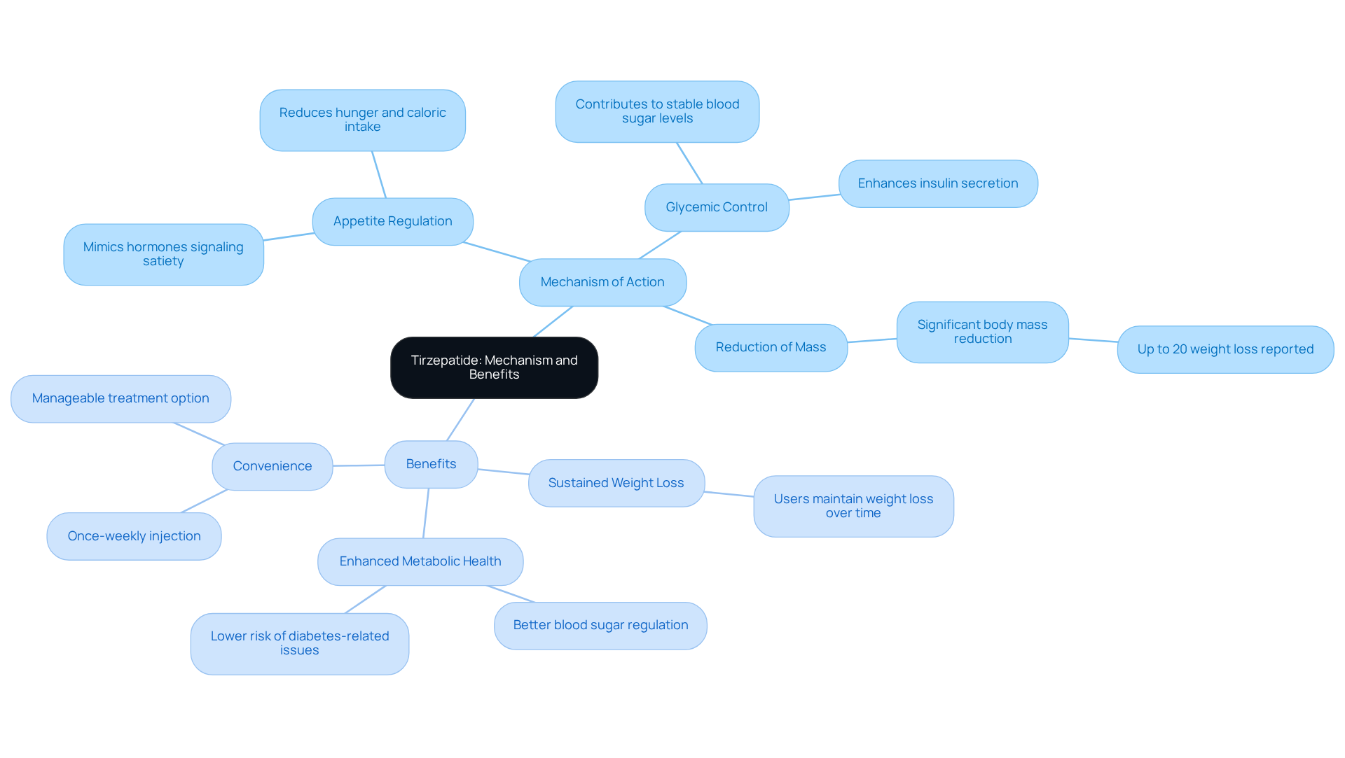 The central node represents Tirzepatide, with branches showing how it works and the benefits it provides. Each branch leads to specific details, helping you see the full picture of this medication's impact. The central node represents Tirzepatide, with branches showing how it works and the benefits it provides. Each branch leads to specific details, helping you see the full picture of this medication's impact.