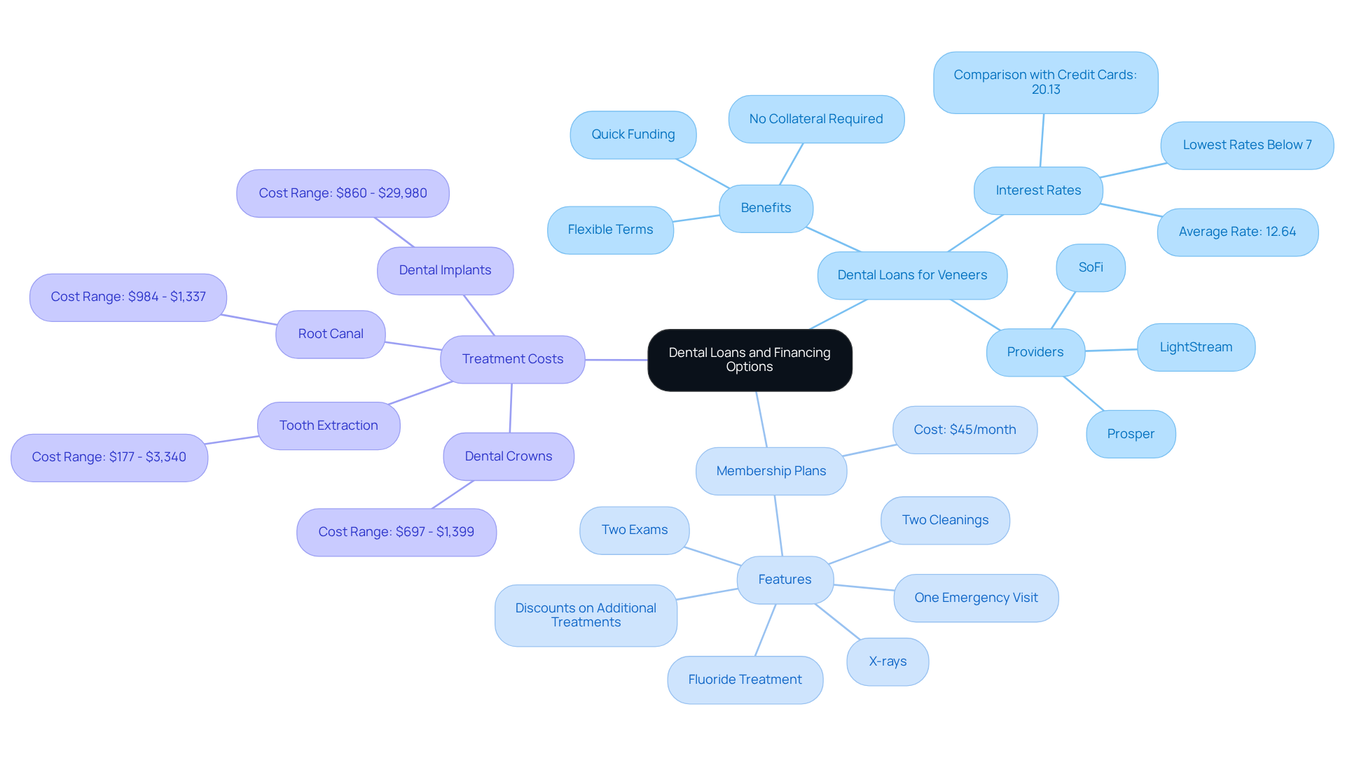 This mindmap starts with the main topic of dental loans and branches out into various financing options and their details. Each branch represents a different aspect of financing dental care, helping you see how they connect and what choices you have.