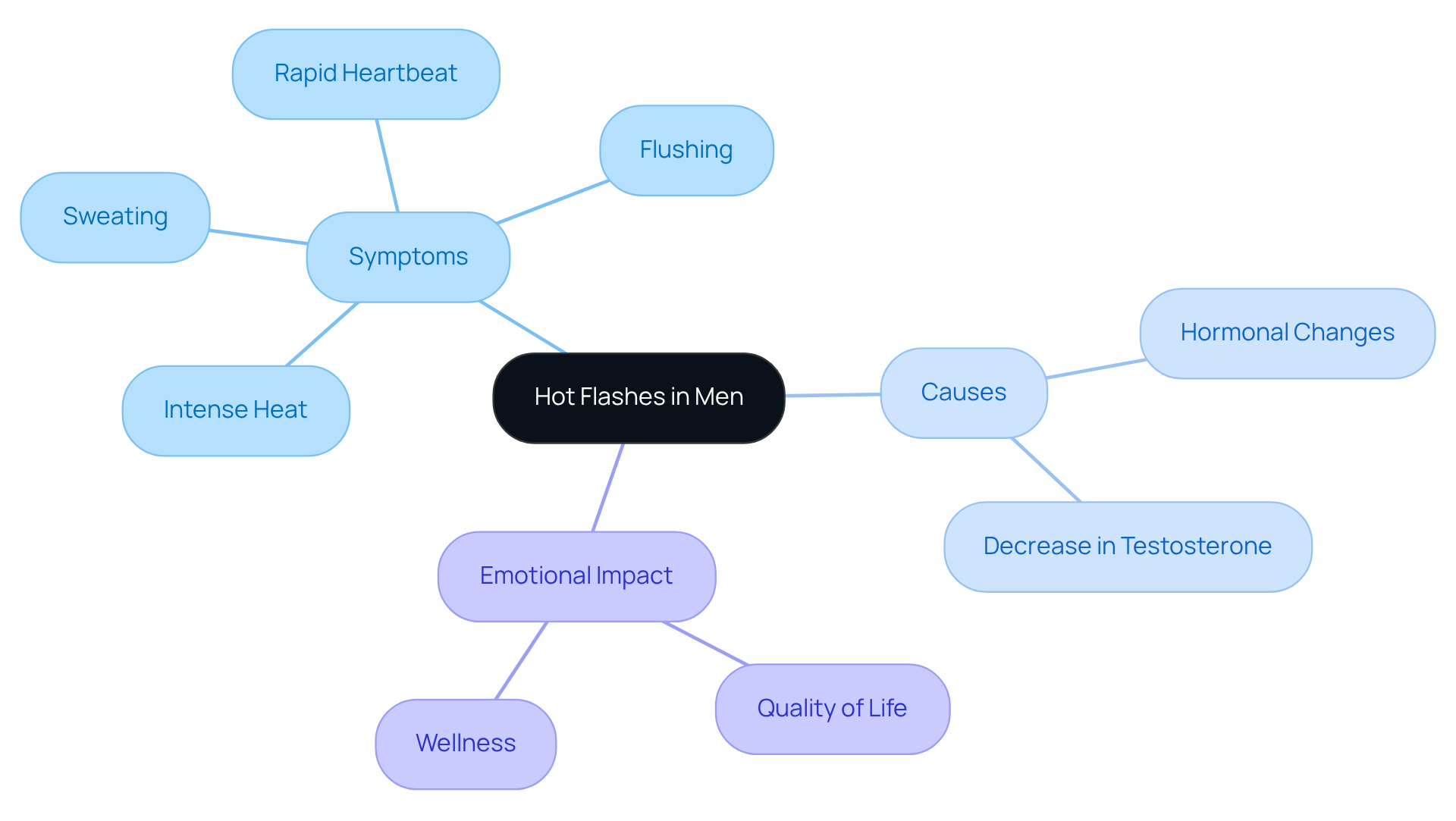 The central node represents the main topic, while the branches show related symptoms, causes, and emotional effects. Each color-coded branch helps you see how these elements connect to the experience of hot flashes. The central node represents the main topic, while the branches show related symptoms, causes, and emotional effects. Each color-coded branch helps you see how these elements connect to the experience of hot flashes.