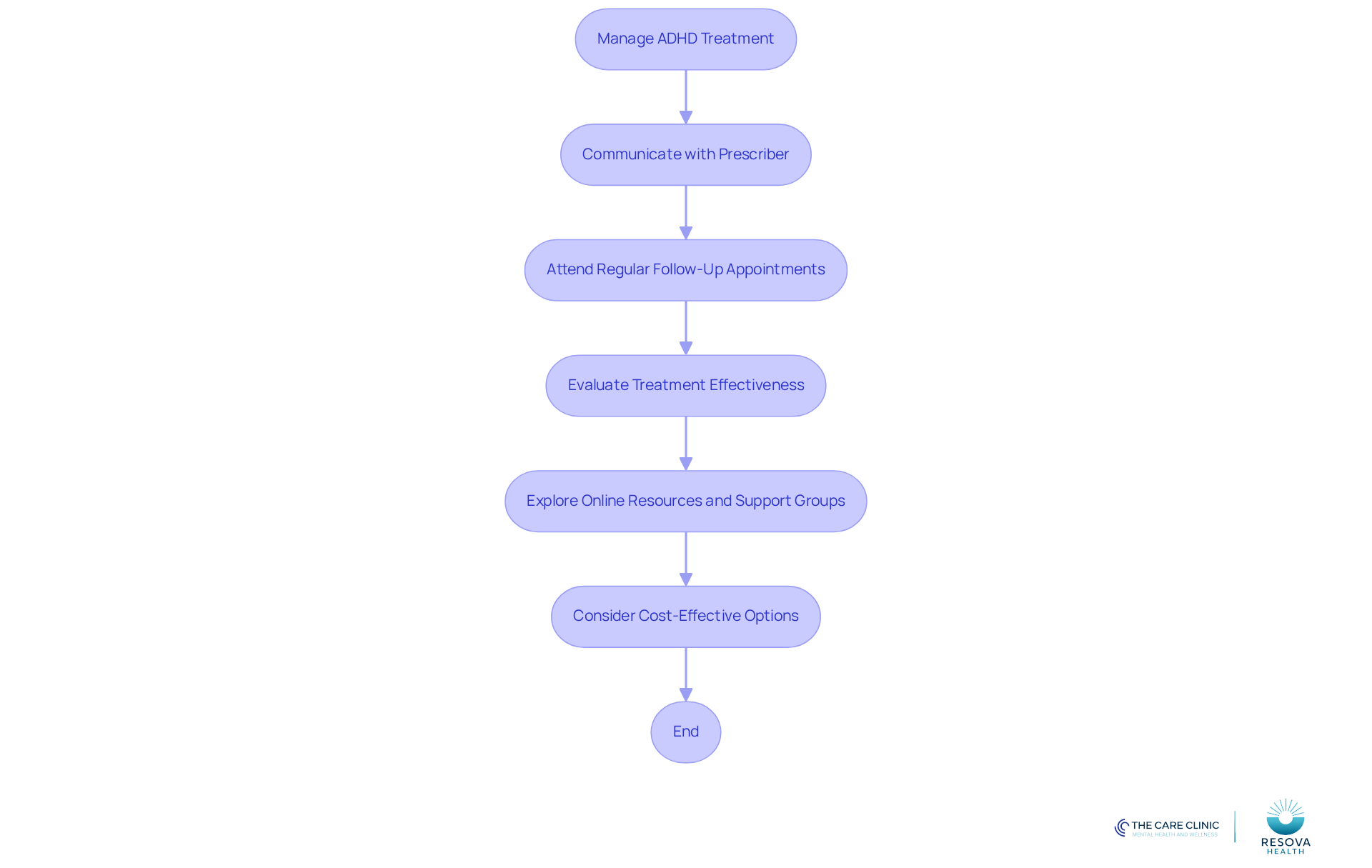 Follow the arrows to see the steps you should take for managing your ADHD treatment. Each box represents an important action that contributes to better care and outcomes. Follow the arrows to see the steps you should take for managing your ADHD treatment. Each box represents an important action that contributes to better care and outcomes.